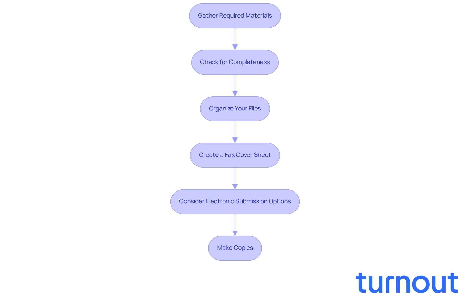 Each box represents a step in the application preparation process. Follow the arrows to see how to move from gathering materials to making copies, ensuring you complete each step for a successful submission.
