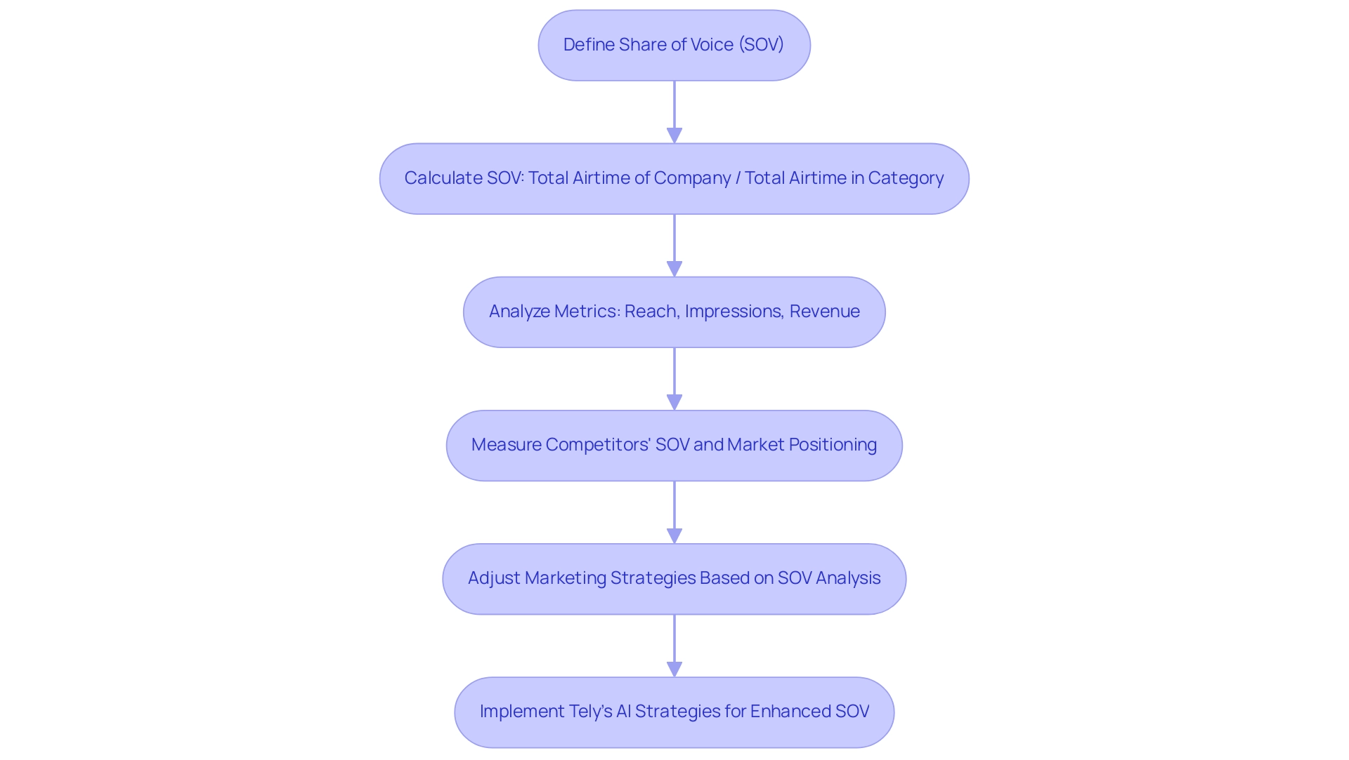 Each box represents a step in the SOV evaluation process, and arrows indicate the sequential flow from defining SOV to implementing strategies.