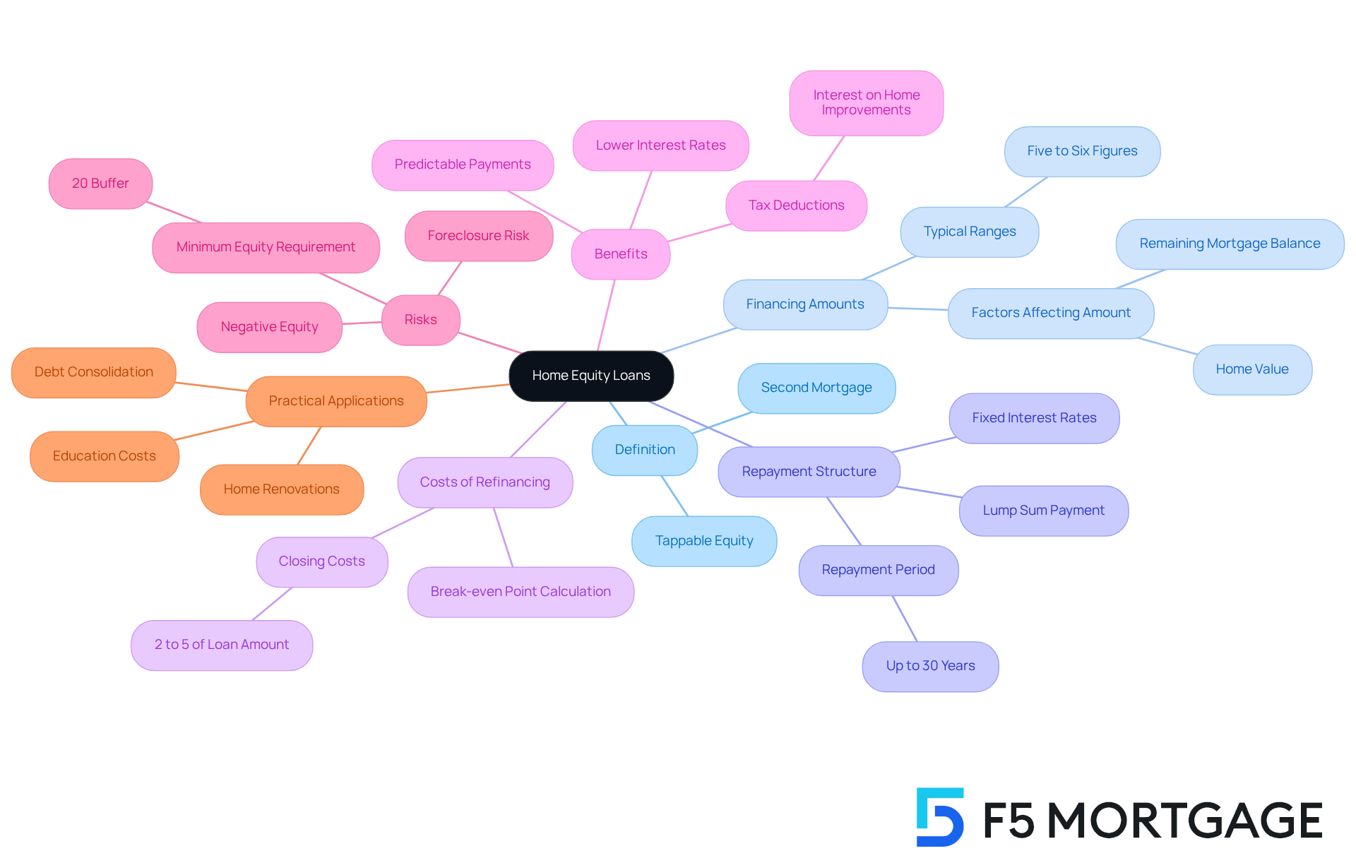 The central node represents home equity loans, with branches detailing key concepts like benefits and costs. Follow each branch to explore the different facets of equity loans, making it easy to grasp how they work and their implications.