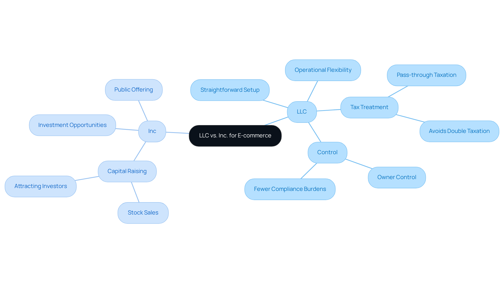 The central node represents the main topic, while the branches show the key advantages and considerations for each business structure. Follow the branches to understand how each option may suit different e-commerce needs. The central node represents the main topic, while the branches show the key advantages and considerations for each business structure. Follow the branches to understand how each option may suit different e-commerce needs.