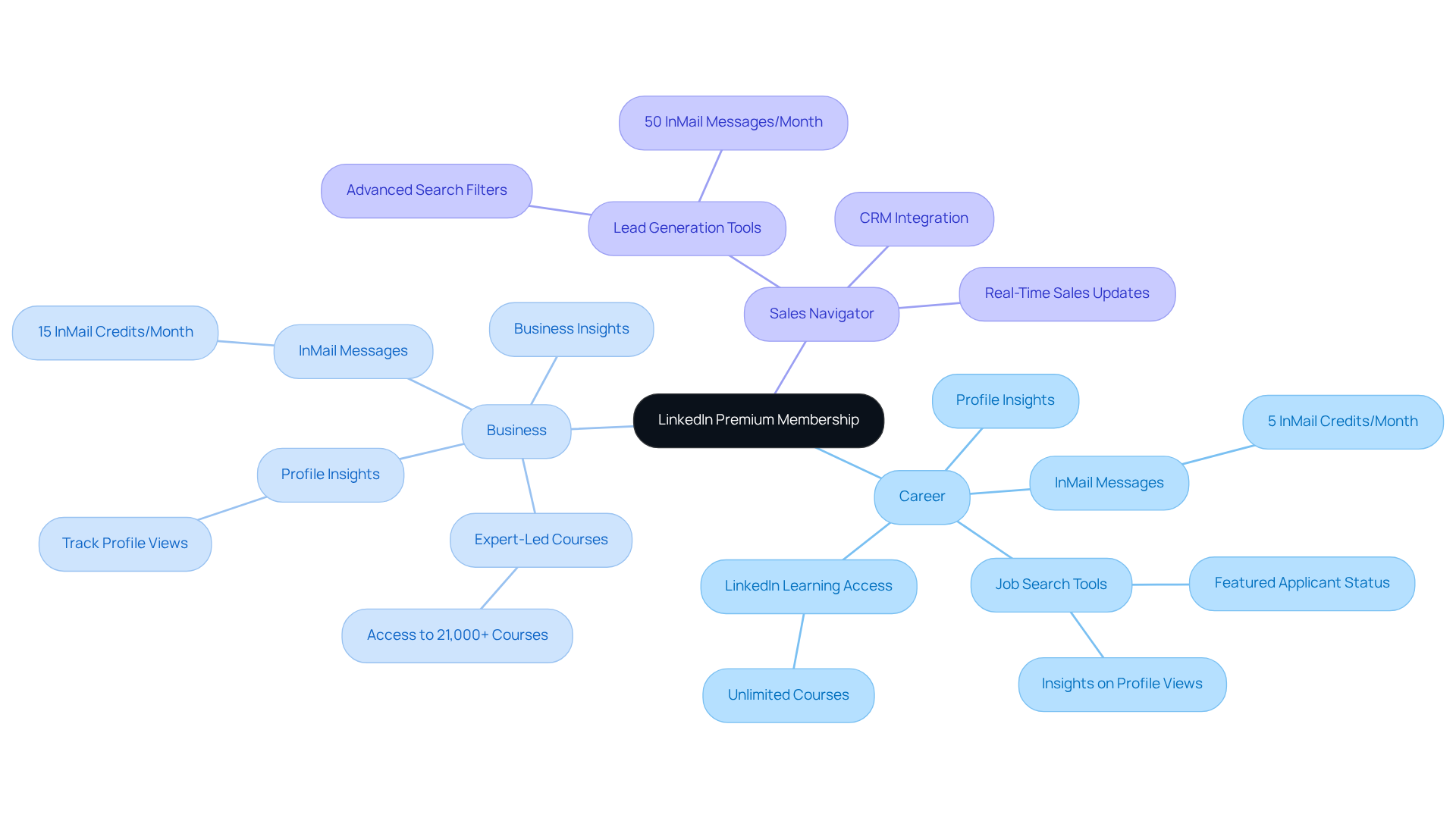 At the center, you'll find the main subscription service. Each branch represents a different plan, showing its unique features and benefits. The more you explore, the clearer it becomes how each plan can serve different professional goals.