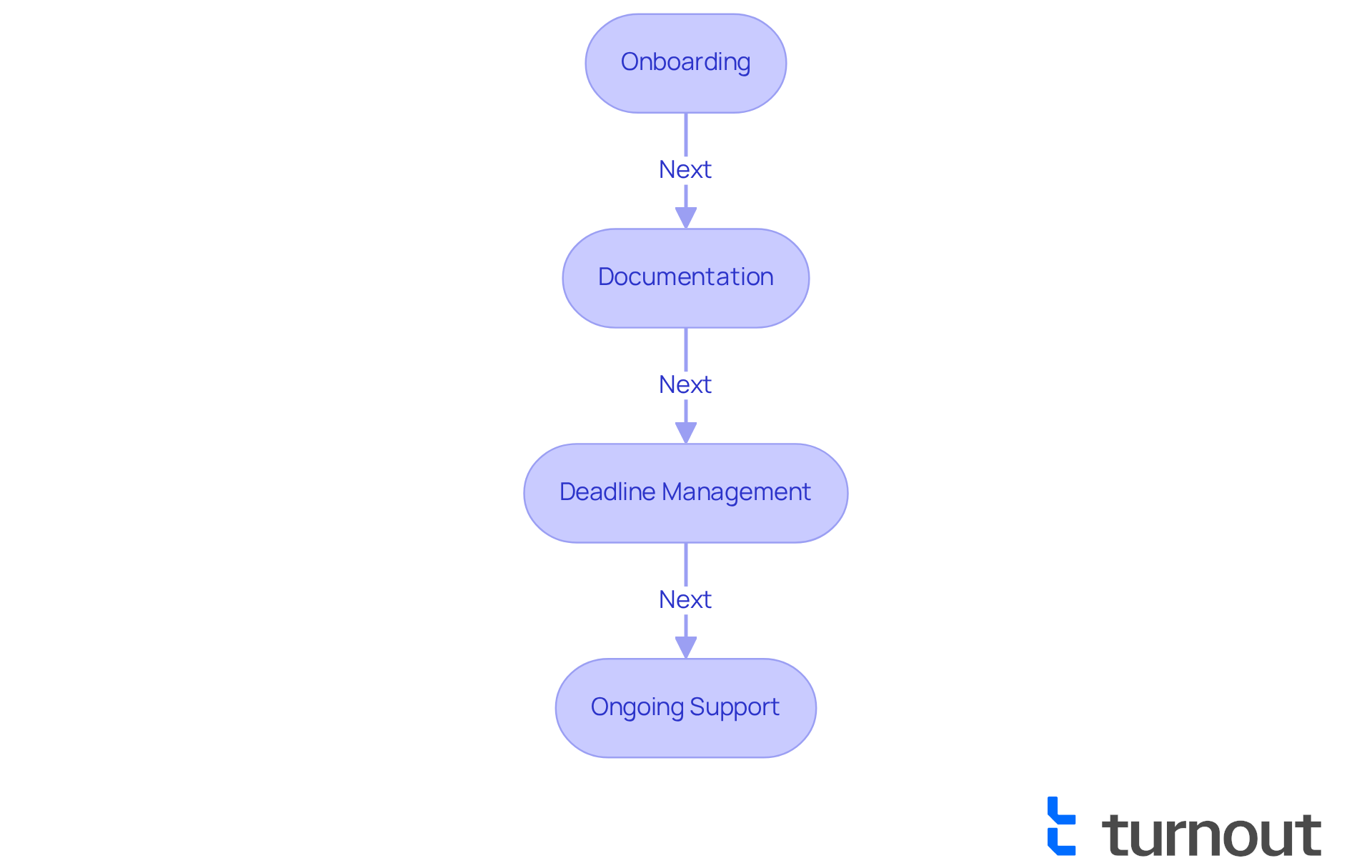 Each box represents a step in your application journey. Follow the arrows to see how AI helps you at each stage, making the process easier and more manageable.