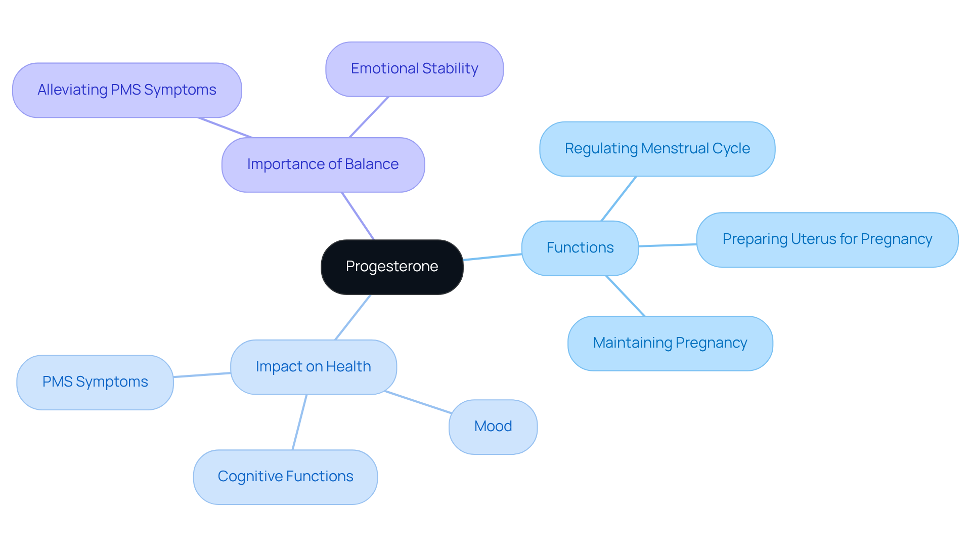The central node represents progesterone, with branches showing its various roles and impacts on health. Each color-coded branch helps you see how progesterone influences different aspects of women's health.