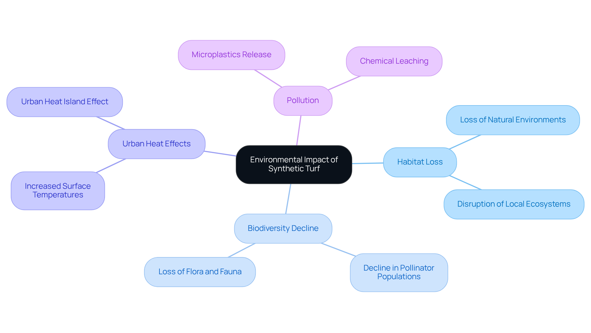The center represents the overall impact of synthetic turf on the environment. Each branch highlights a specific concern, and the sub-branches provide more details about those issues. Follow the branches to understand how synthetic turf affects our ecosystems. The center represents the overall impact of synthetic turf on the environment. Each branch highlights a specific concern, and the sub-branches provide more details about those issues. Follow the branches to understand how synthetic turf affects our ecosystems.