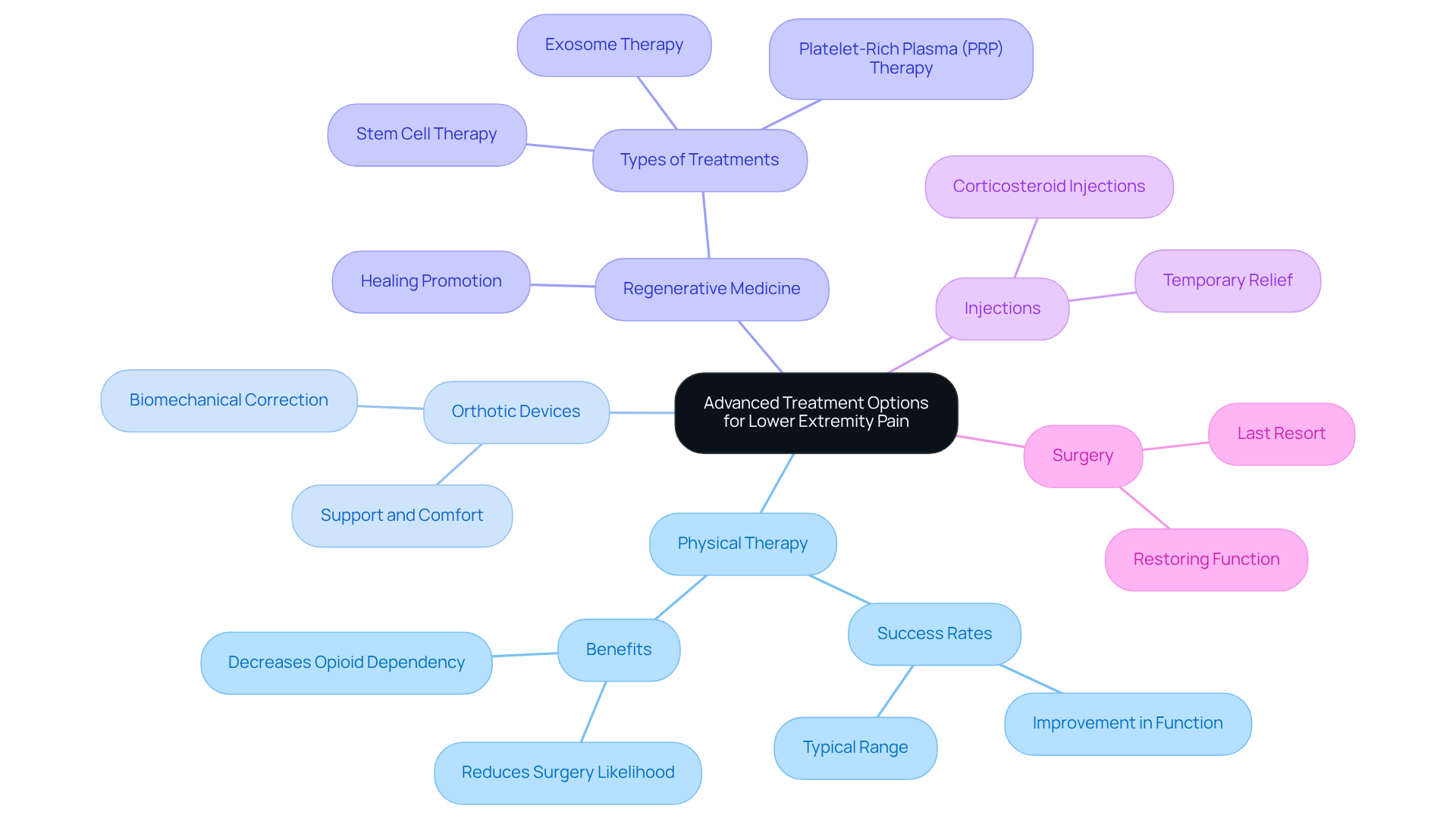 This mindmap starts with the main topic of advanced treatment options for lower extremity pain. Each branch represents a different treatment type, and the sub-branches provide additional details about each option. Follow the branches to explore how each treatment can help improve your comfort and quality of life. This mindmap starts with the main topic of advanced treatment options for lower extremity pain. Each branch represents a different treatment type, and the sub-branches provide additional details about each option. Follow the branches to explore how each treatment can help improve your comfort and quality of life.