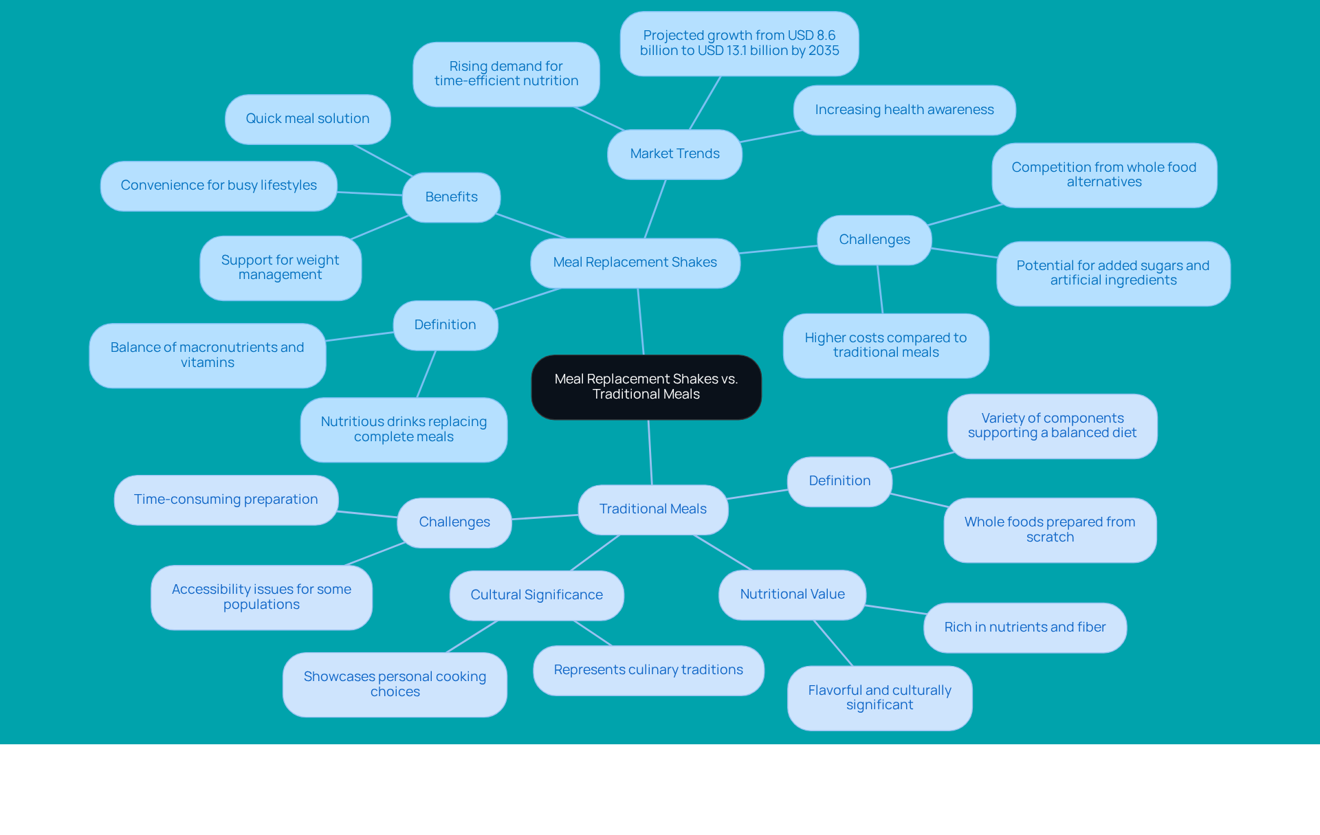 The central node represents the main topic, while the branches show the key aspects of each meal type. Each color-coded branch helps you easily identify the different categories and their specific points.