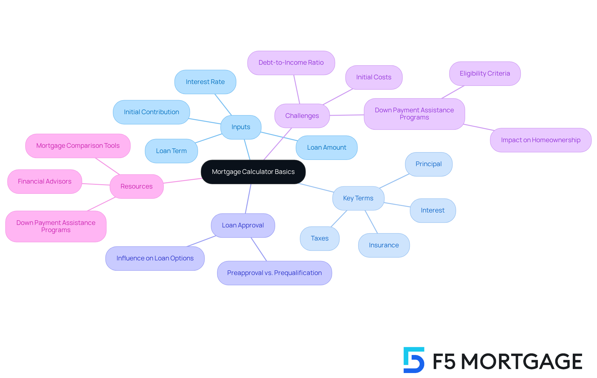 This mindmap breaks down the essential elements of using a mortgage calculator. Each branch shows different aspects you need to know, helping you see how they relate to each other as you navigate the home-buying process. This mindmap breaks down the essential elements of using a mortgage calculator. Each branch shows different aspects you need to know, helping you see how they relate to each other as you navigate the home-buying process.