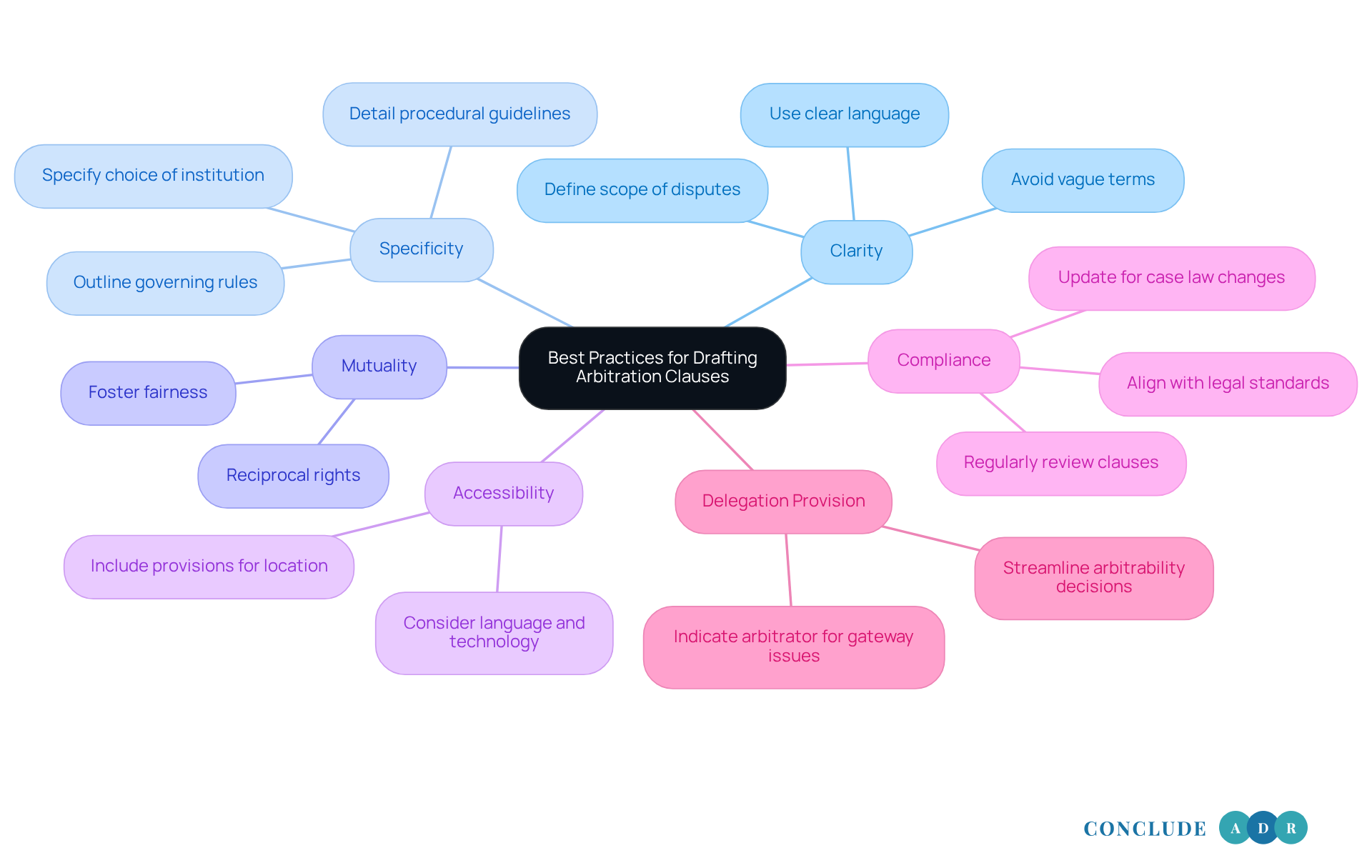 The central node represents the overall theme of effective arbitration clauses. Each branch highlights a specific best practice, with further details provided in the sub-branches. This structure helps you see how each practice contributes to creating strong arbitration agreements.