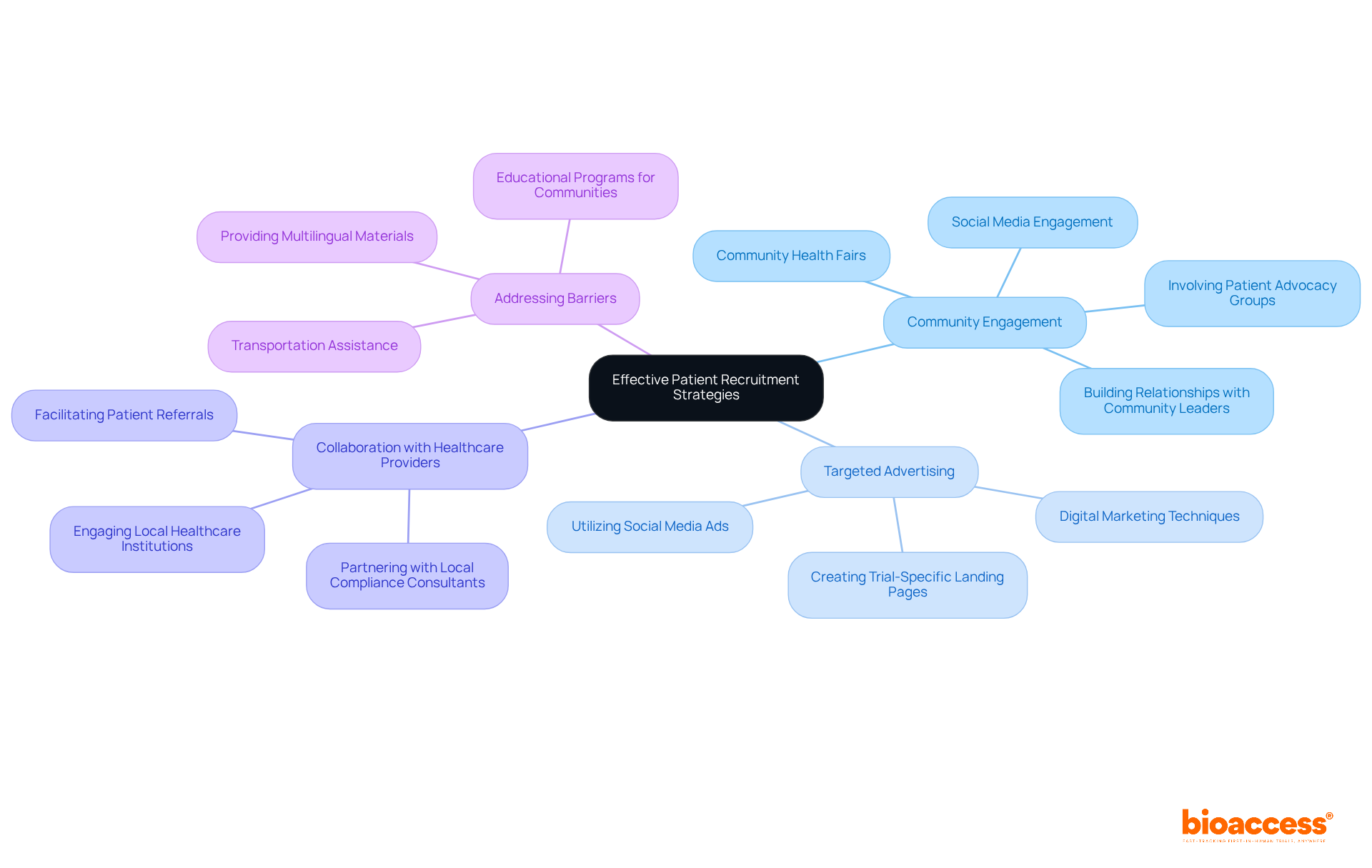 The central idea is the overall recruitment strategy, with branches showing the main focus areas. Each sub-branch provides specific actions or considerations that support the main strategies. This layout helps visualize how different approaches work together to enhance participant recruitment.