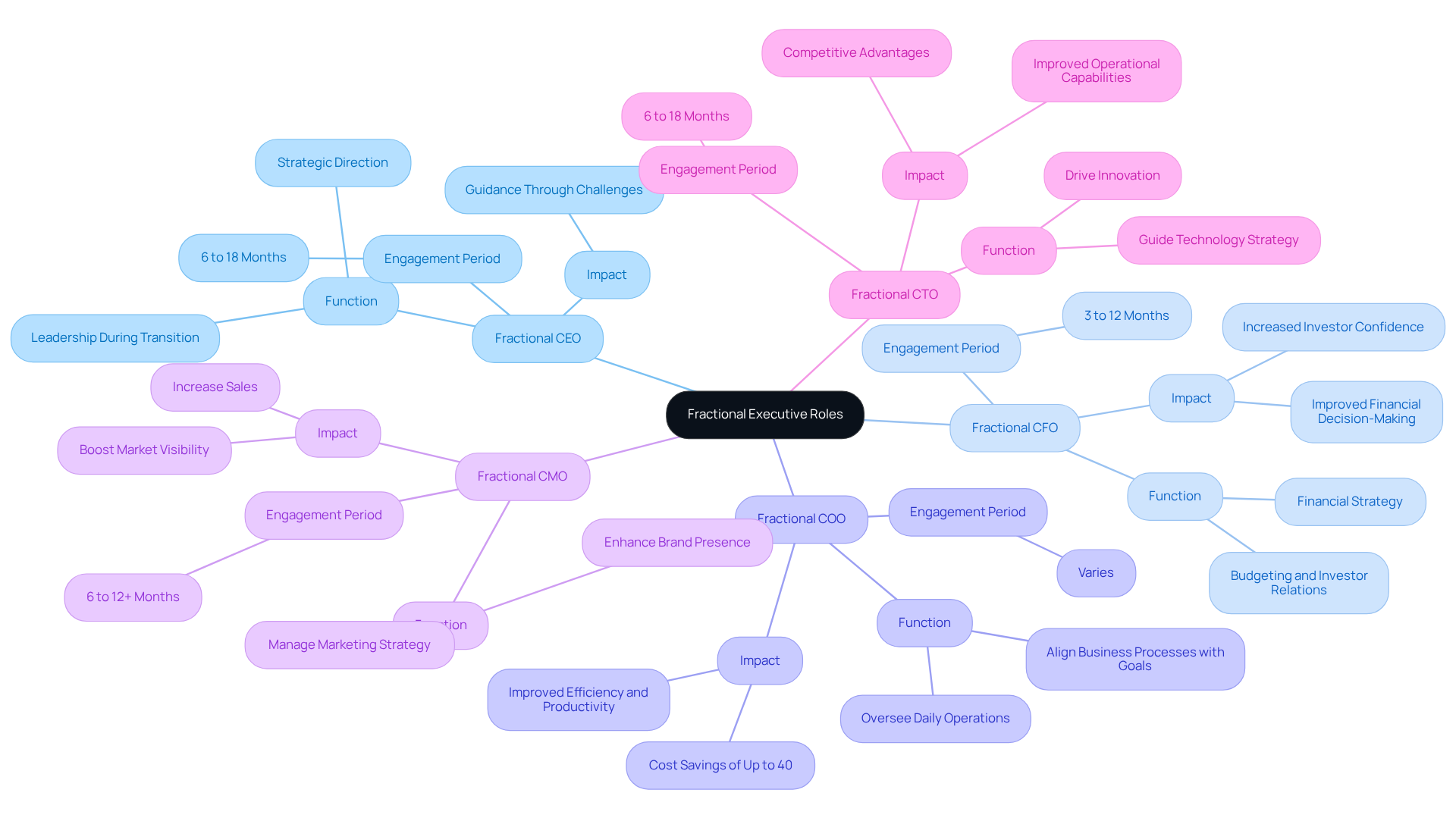At the center, you'll find the main concept of fractional executive roles. Each branch represents a specific role, and the smaller branches provide additional information about what they do and how they contribute to organizations.