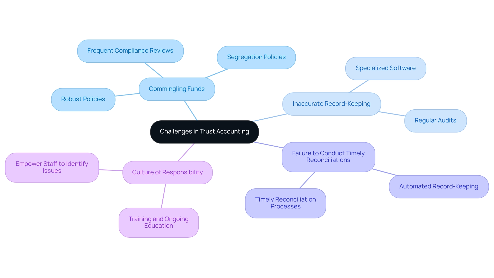 Challenges are represented by one color (e.g., red), while corresponding solutions are represented by another color (e.g., green) to clearly differentiate between problems and their resolutions. Challenges are represented by one color (e.g., red), while corresponding solutions are represented by another color (e.g., green) to clearly differentiate between problems and their resolutions.