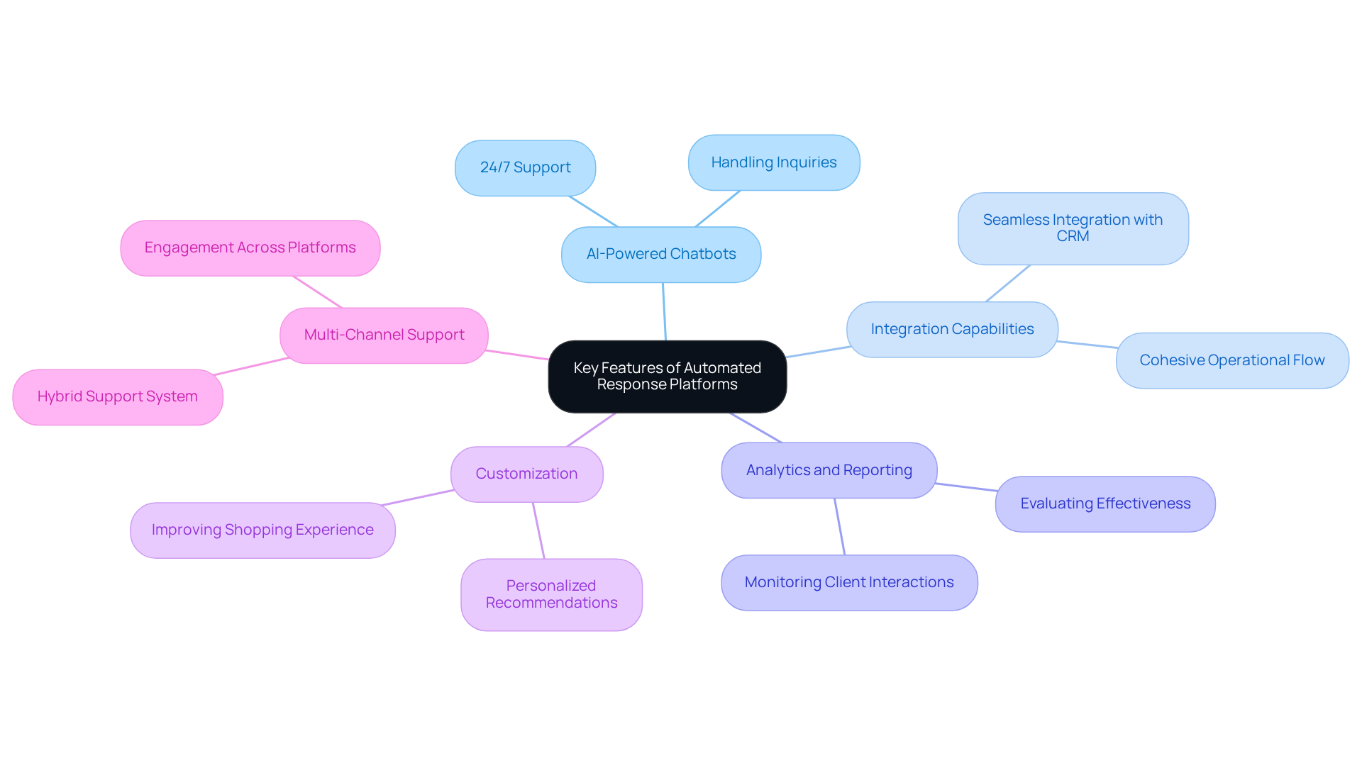 The central node represents the main topic, while each branch highlights a key feature. The descriptions under each feature explain how they help retailers manage client interactions and improve efficiency.