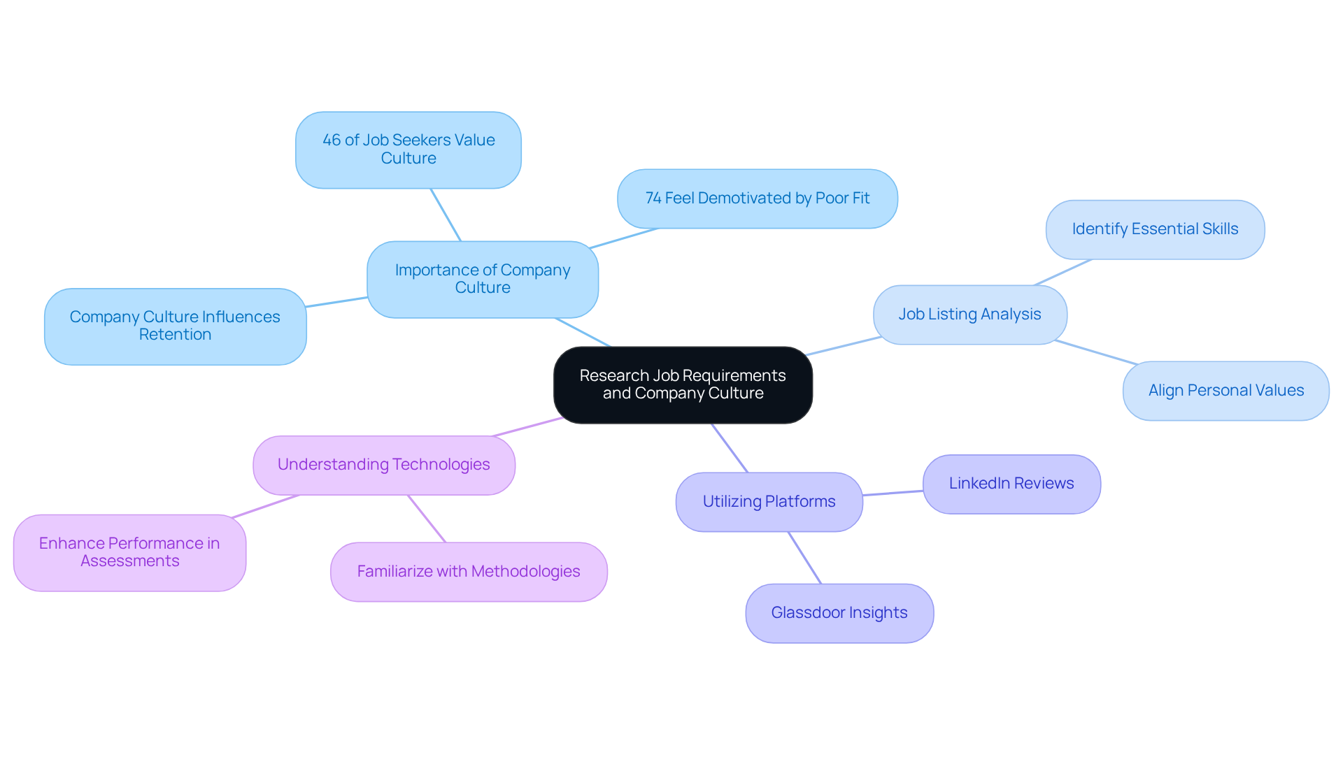 The central node represents the main focus of your research. Each branch shows a different aspect of preparation, helping you see how they all connect to improve your job application strategy.
