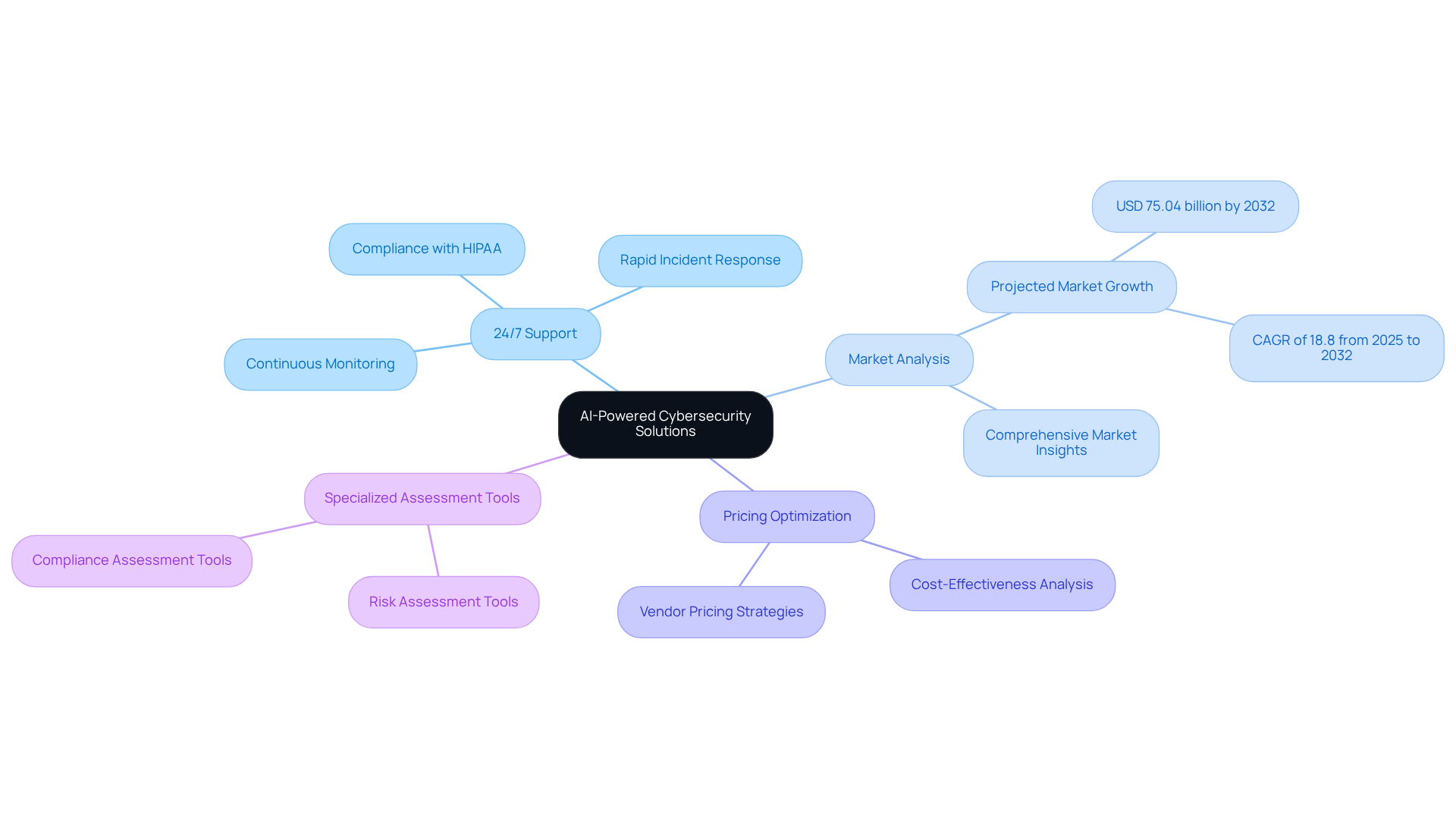 The central node represents the main service offered, while the branches show the key features and benefits tailored for healthcare businesses. Each area is essential in enhancing security and navigating digital threats.
