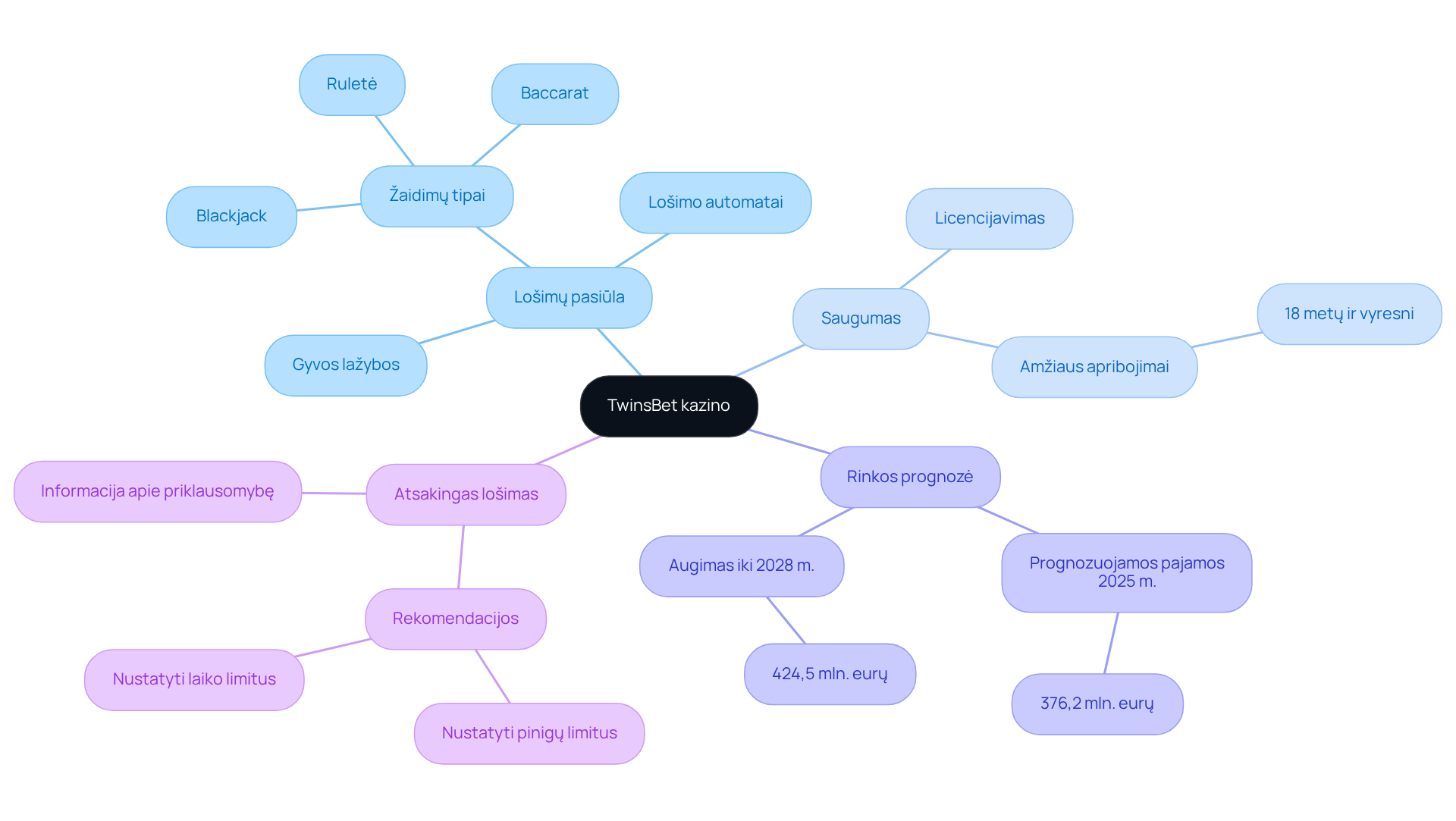 Centriniame mazge matote 'TwinsBet' kazino platformą, o šakos rodo pagrindines temas, kurios padeda suprasti, kas yra ši platforma ir kokios jos savybės. Kiekviena šaka atskleidžia svarbias detales, kurios prisideda prie bendro supratimo. Centriniame mazge matote 'TwinsBet' kazino platformą, o šakos rodo pagrindines temas, kurios padeda suprasti, kas yra ši platforma ir kokios jos savybės. Kiekviena šaka atskleidžia svarbias detales, kurios prisideda prie bendro supratimo.
