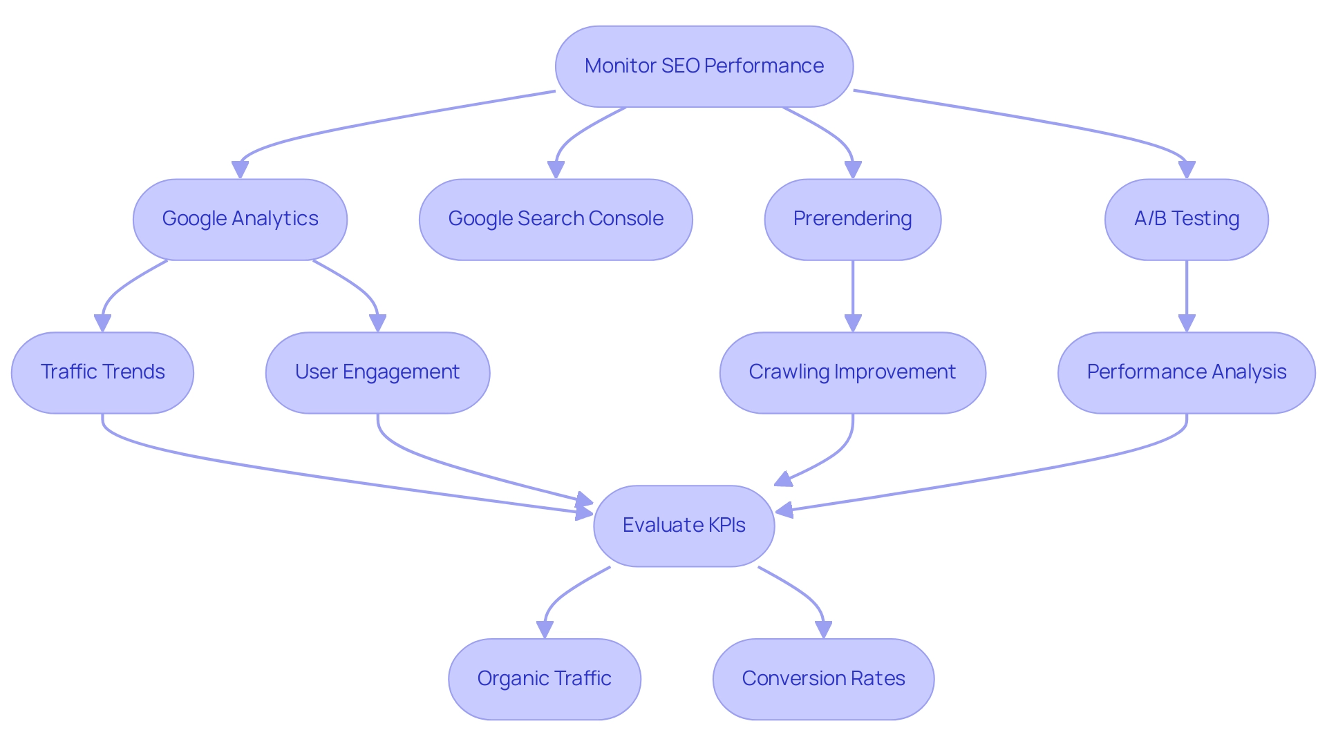 Blue boxes represent tools, green boxes represent strategies, and orange boxes represent outcomes of the SEO monitoring process.