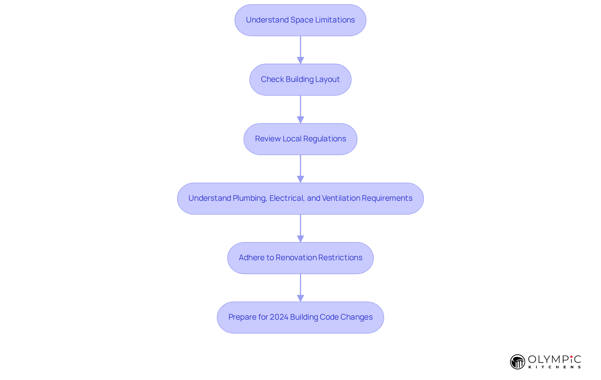 Follow the arrows to see the steps you need to take when planning your culinary space. Each box represents a key action, guiding you through understanding limitations and regulations.