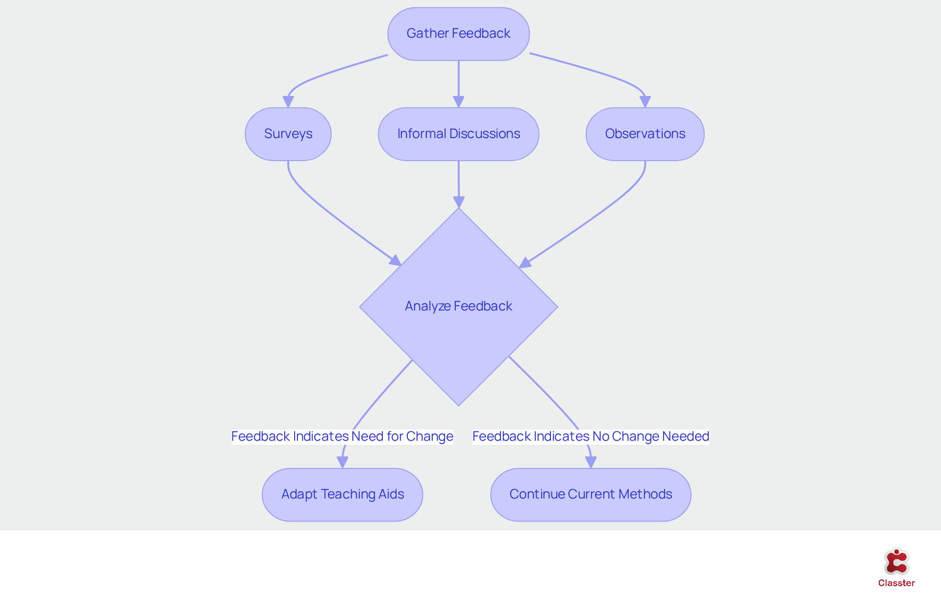 Follow the arrows to see how educators gather feedback and make decisions on adapting their teaching aids. Each step is crucial for improving the learning experience.