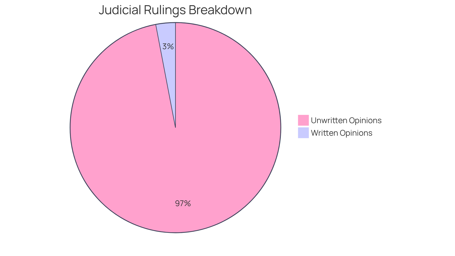 The blue slice shows the small portion of rulings that come with written opinions, while the orange slice represents the vast majority that do not. This highlights the critical role of Bench IQ in analyzing unwritten rulings. The blue slice shows the small portion of rulings that come with written opinions, while the orange slice represents the vast majority that do not. This highlights the critical role of Bench IQ in analyzing unwritten rulings.