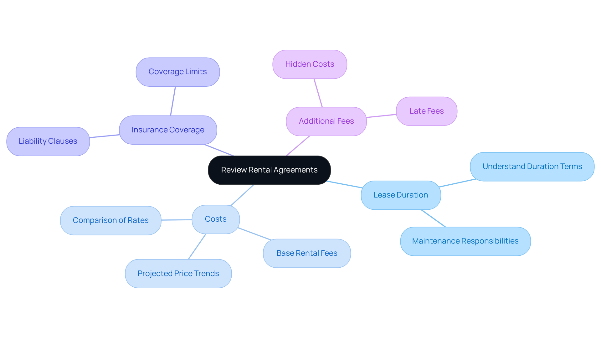 The center represents the main topic of reviewing rental agreements. Each branch shows a key area to focus on, with further details that help you understand what to look for before signing.