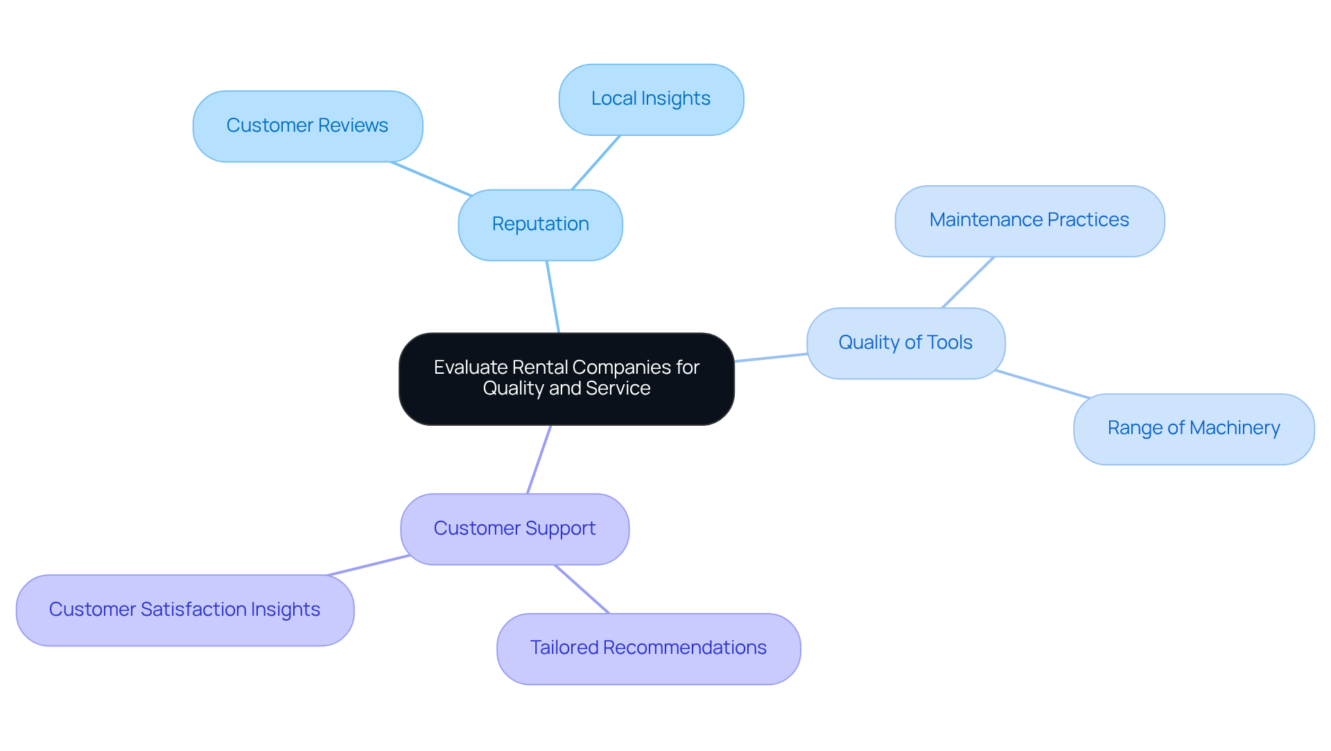 This mindmap helps you visualize the key factors to consider when choosing a rental company. Each branch represents a crucial criterion, and the sub-branches provide more details on what to look for under each category. Follow the branches to understand how each aspect contributes to selecting the right equipment rental partner.