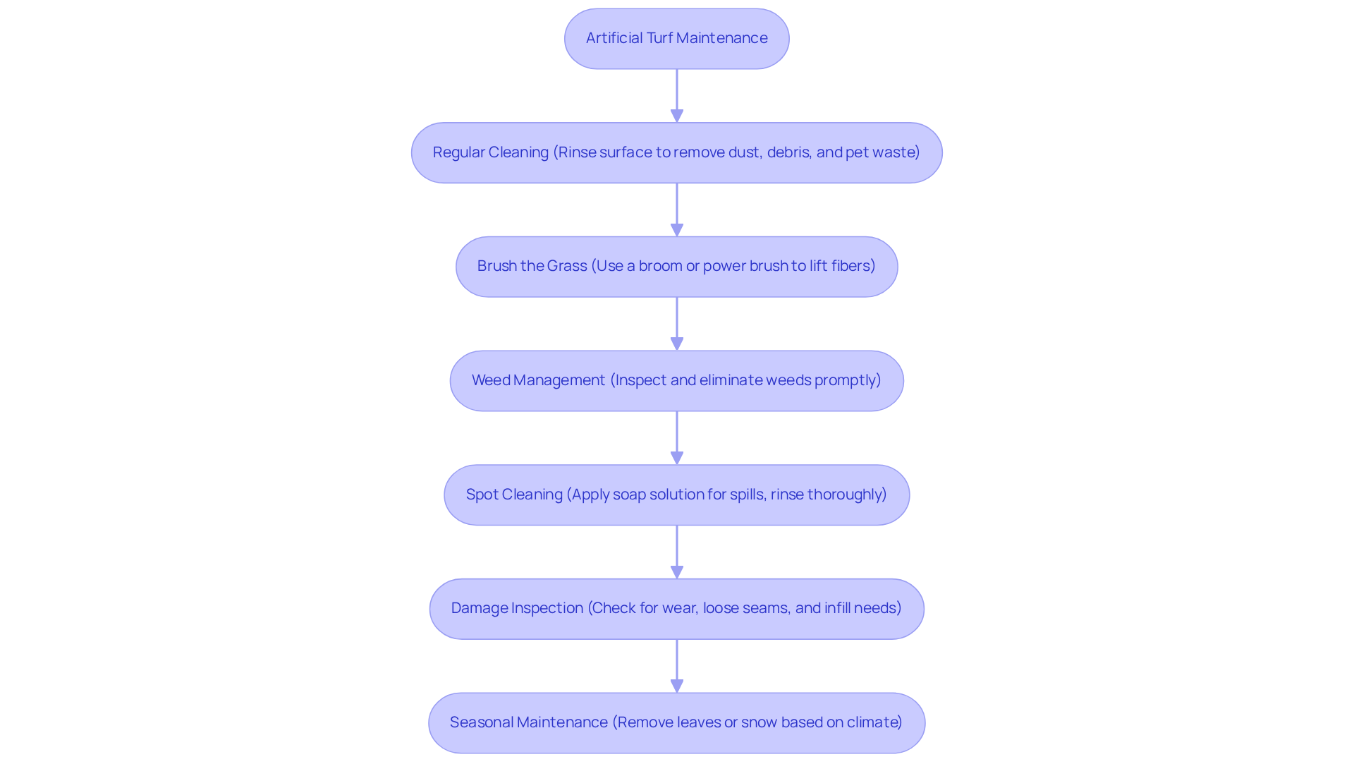 Each box represents a key maintenance task for your artificial turf. Follow the arrows to see the order in which these tasks should be performed to keep your turf in great shape!