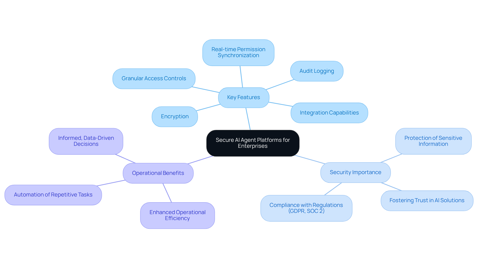 Start from the center with the main concept, and follow the branches to explore features and benefits. Each feature is designed to enhance security and efficiency, making it easier for organizations to understand how they can leverage AI safely.