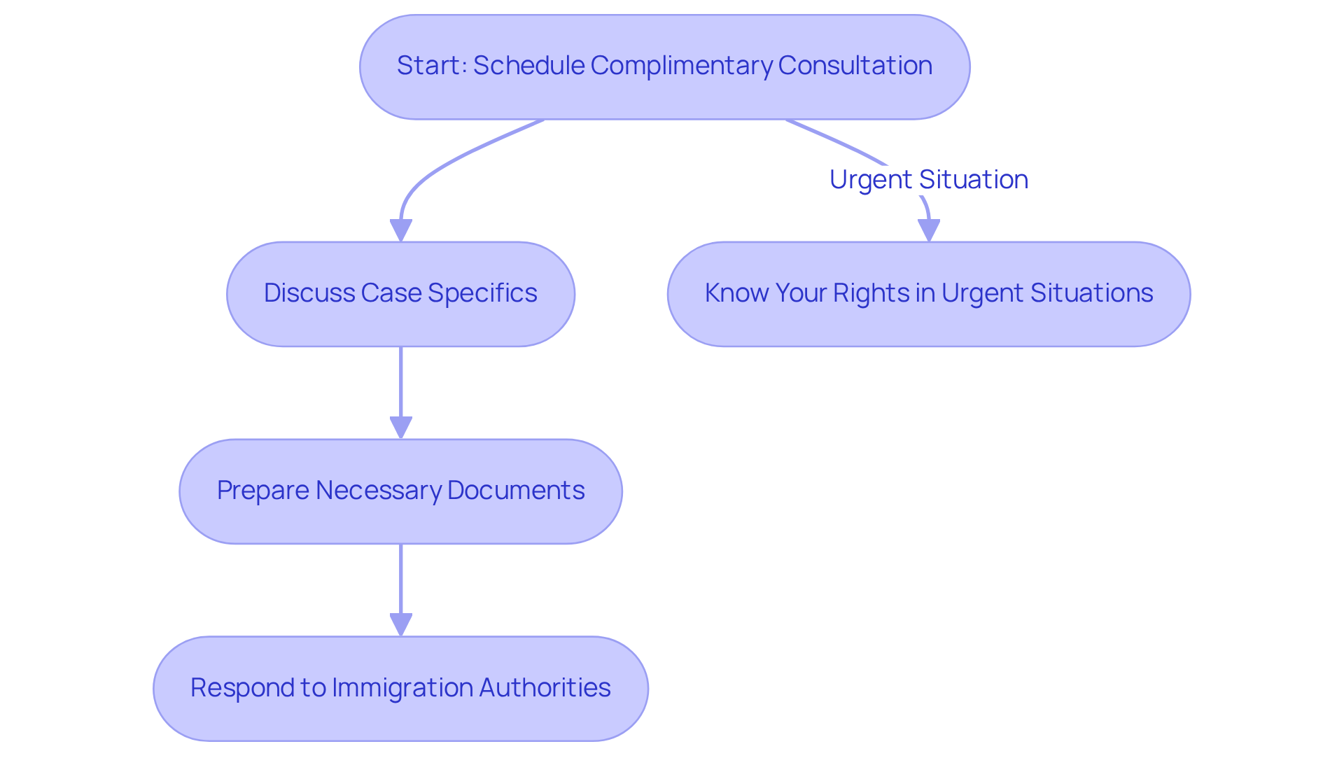 Follow the arrows to see the steps you need to take for effective legal representation. Each box represents a key action in the process, ensuring you know what to do next.