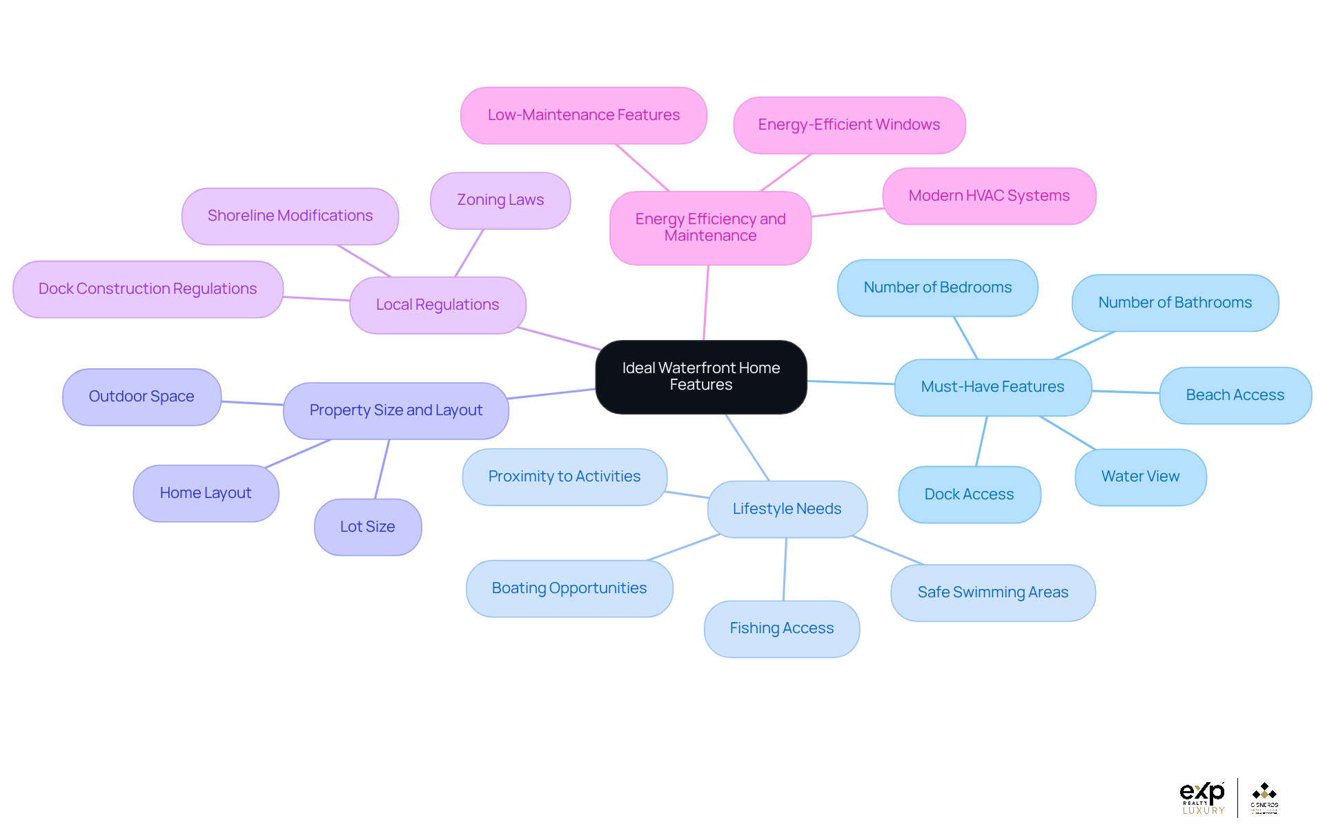 The central node represents the main goal of finding your dream waterfront home, while the branches show the key features and considerations to keep in mind. Each color-coded branch helps you focus on different aspects of your search.