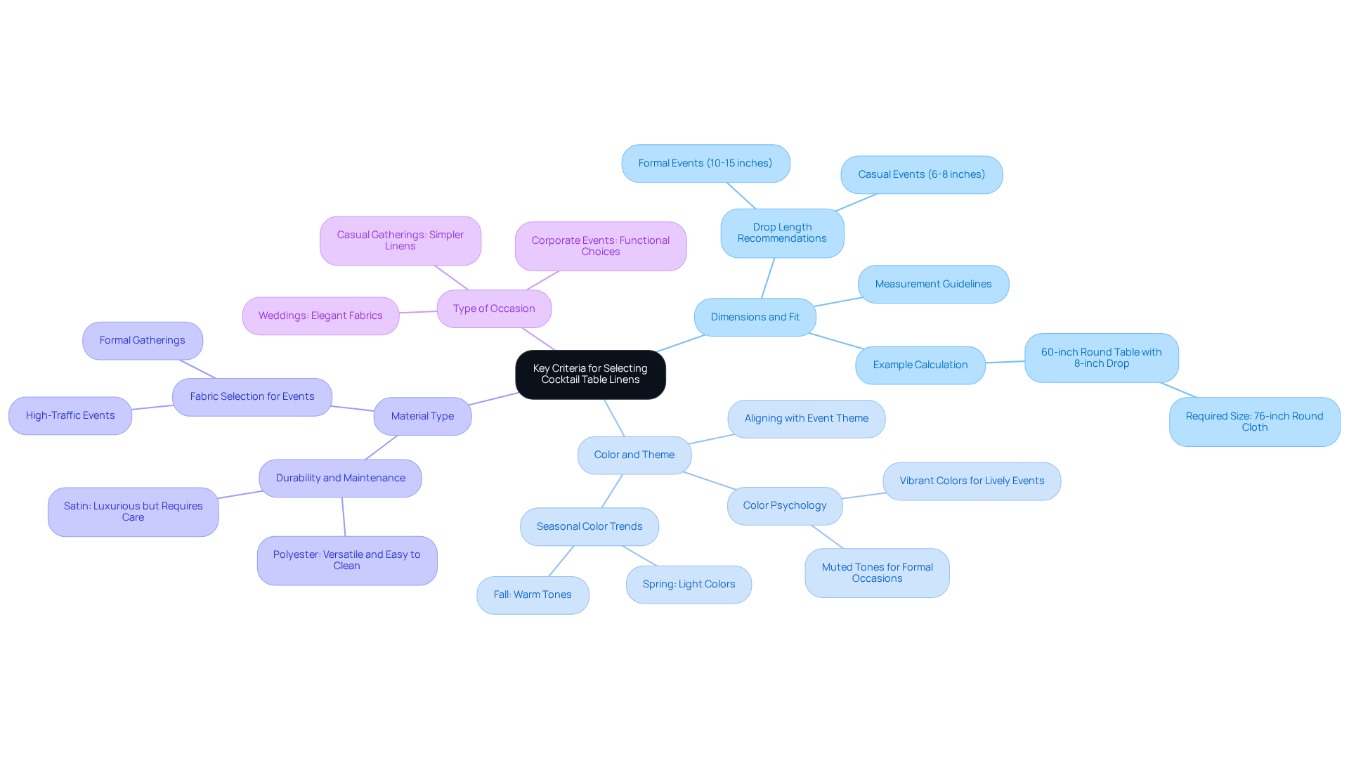 Start at the center with the main topic, then follow the branches to explore each criterion. Each branch represents a key factor to consider when choosing linens, helping you make informed decisions for your event.