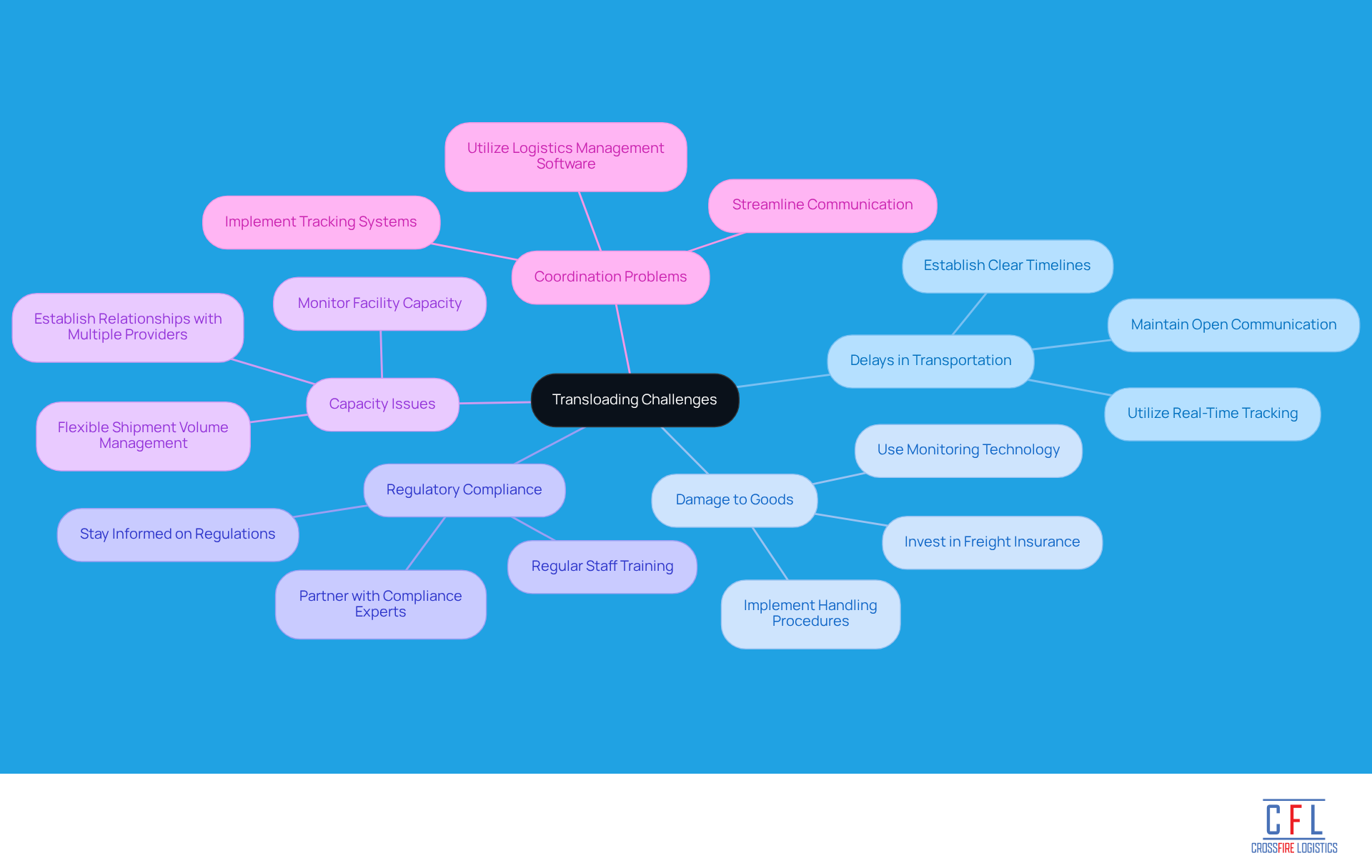 The center represents the overall theme of transloading challenges. Each branch shows a specific challenge, and the sub-branches detail the solutions to those challenges. This layout helps you quickly identify problems and their resolutions.
