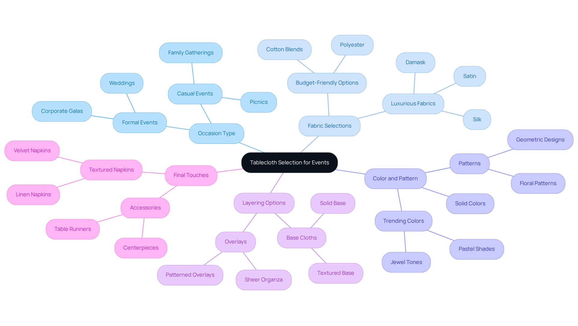 The center represents the main topic of tablecloth selection, while the branches show different factors to consider. Each branch leads to more specific ideas, helping you visualize how to create the perfect tablescape for your event.