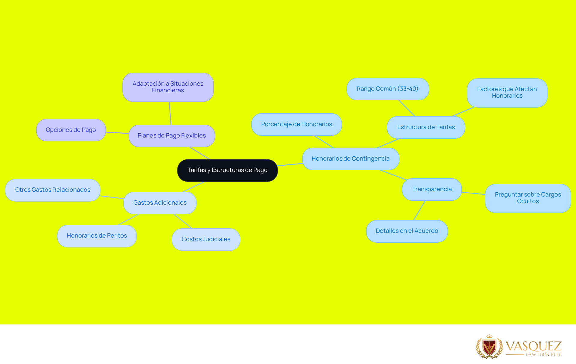 El nodo central representa el tema principal, y cada rama muestra un área relacionada. Las sub-ramas ofrecen detalles específicos, ayudándote a entender claramente las tarifas y opciones de pago antes de tomar una decisión.