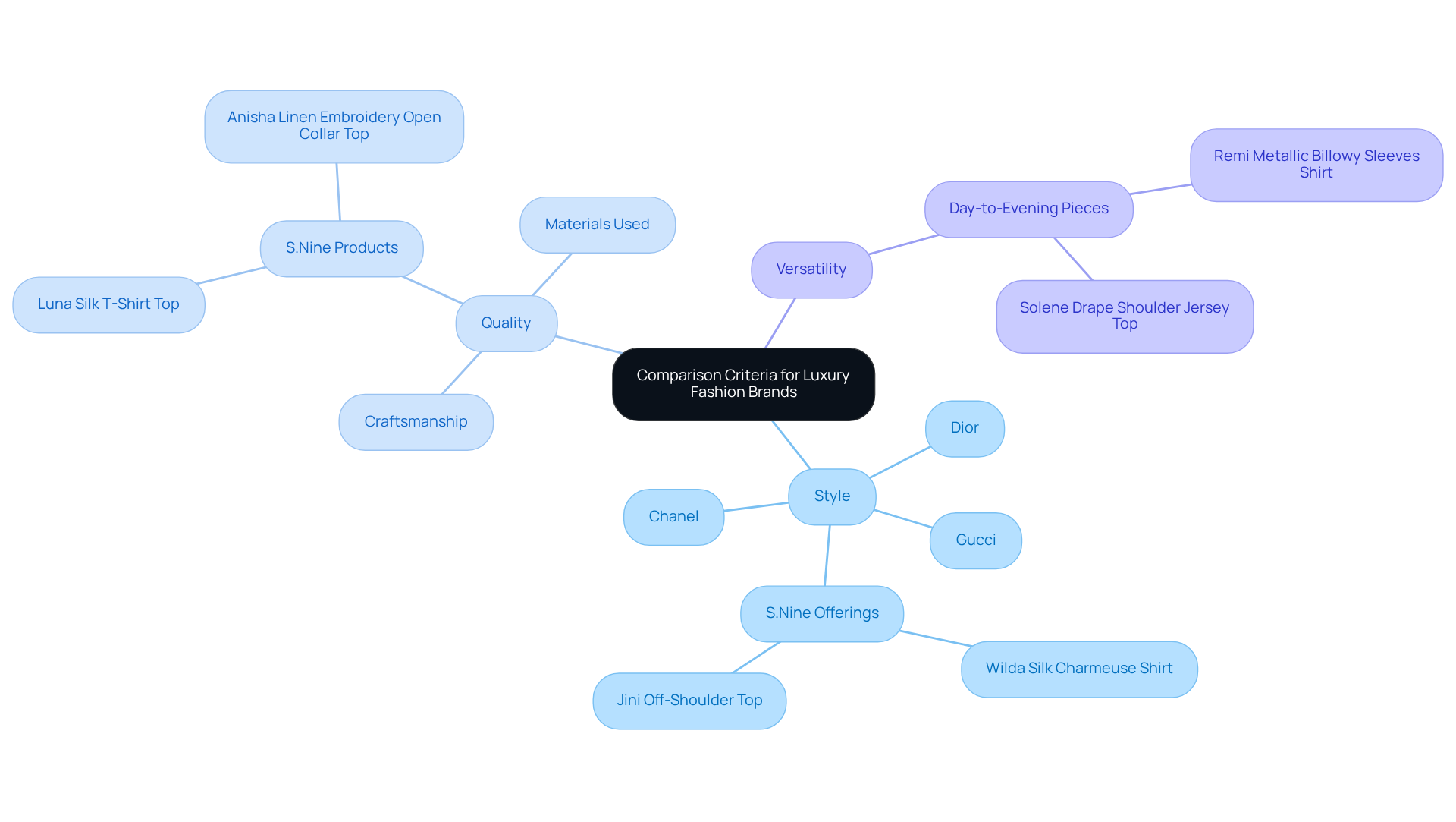 The central node represents the main topic, while the branches show the key criteria for evaluation. Each sub-branch provides specific examples and details, helping you understand what to look for in luxury fashion.