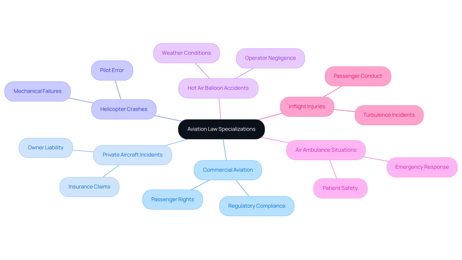 This mindmap shows the different areas of specialization within aviation law. Each branch represents a specific type of incident where specialized legal help is important. Follow the branches to understand how each area connects to the central theme of aviation law. This mindmap shows the different areas of specialization within aviation law. Each branch represents a specific type of incident where specialized legal help is important. Follow the branches to understand how each area connects to the central theme of aviation law.