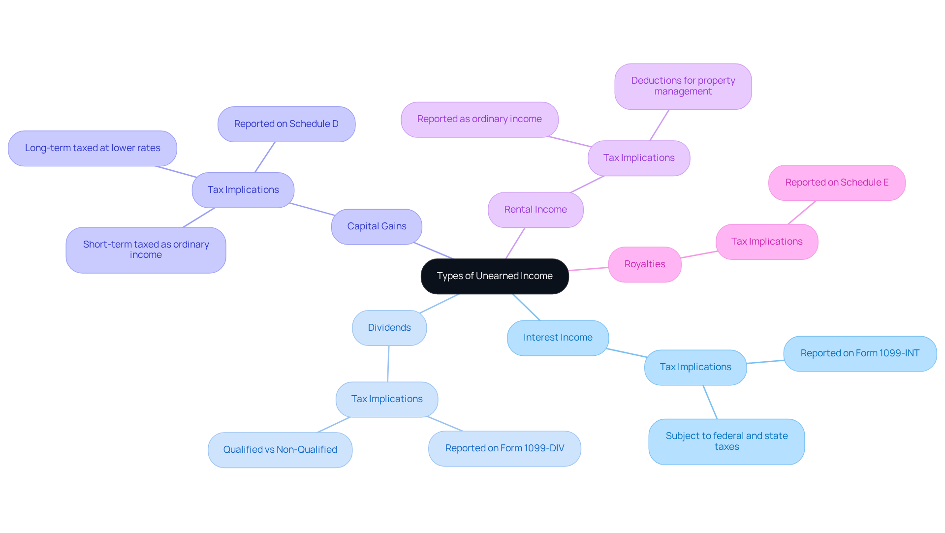 This mindmap starts with the main idea of unearned income at the center. Each branch represents a different type of unearned income, and the sub-branches provide additional details about each type. This visual helps you see how various income streams can contribute to financial stability. This mindmap starts with the main idea of unearned income at the center. Each branch represents a different type of unearned income, and the sub-branches provide additional details about each type. This visual helps you see how various income streams can contribute to financial stability.