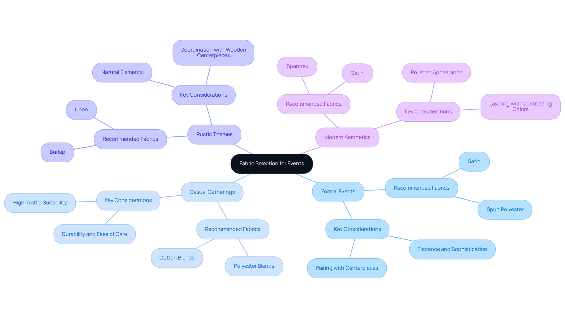 Begin at the center with the main topic of fabric selection, then explore each branch to discover the best fabric choices for different types of events. Each category provides tailored suggestions to help you create the perfect atmosphere.