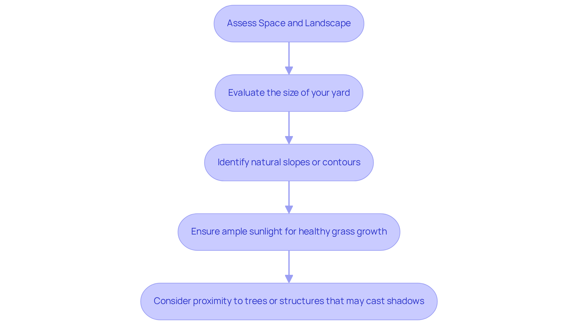 Follow the arrows from the top to the bottom to see the steps you need to take for assessing your yard before installing a putting green. Each box represents a key evaluation point. Follow the arrows from the top to the bottom to see the steps you need to take for assessing your yard before installing a putting green. Each box represents a key evaluation point.