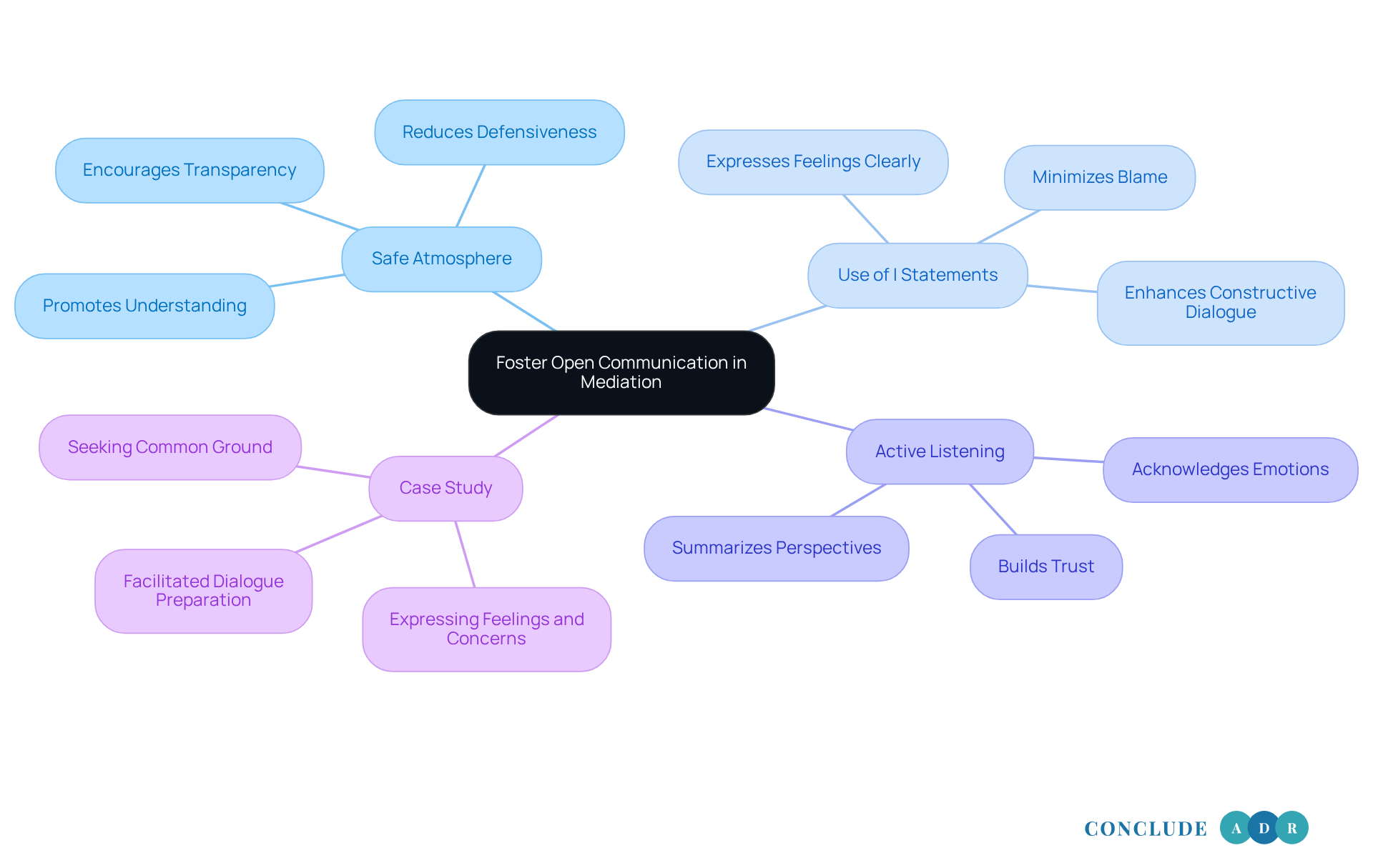 The center represents the main goal of fostering communication, while the branches show different strategies to achieve this. Each sub-branch provides more detail on how these strategies can help in mediation. The center represents the main goal of fostering communication, while the branches show different strategies to achieve this. Each sub-branch provides more detail on how these strategies can help in mediation.