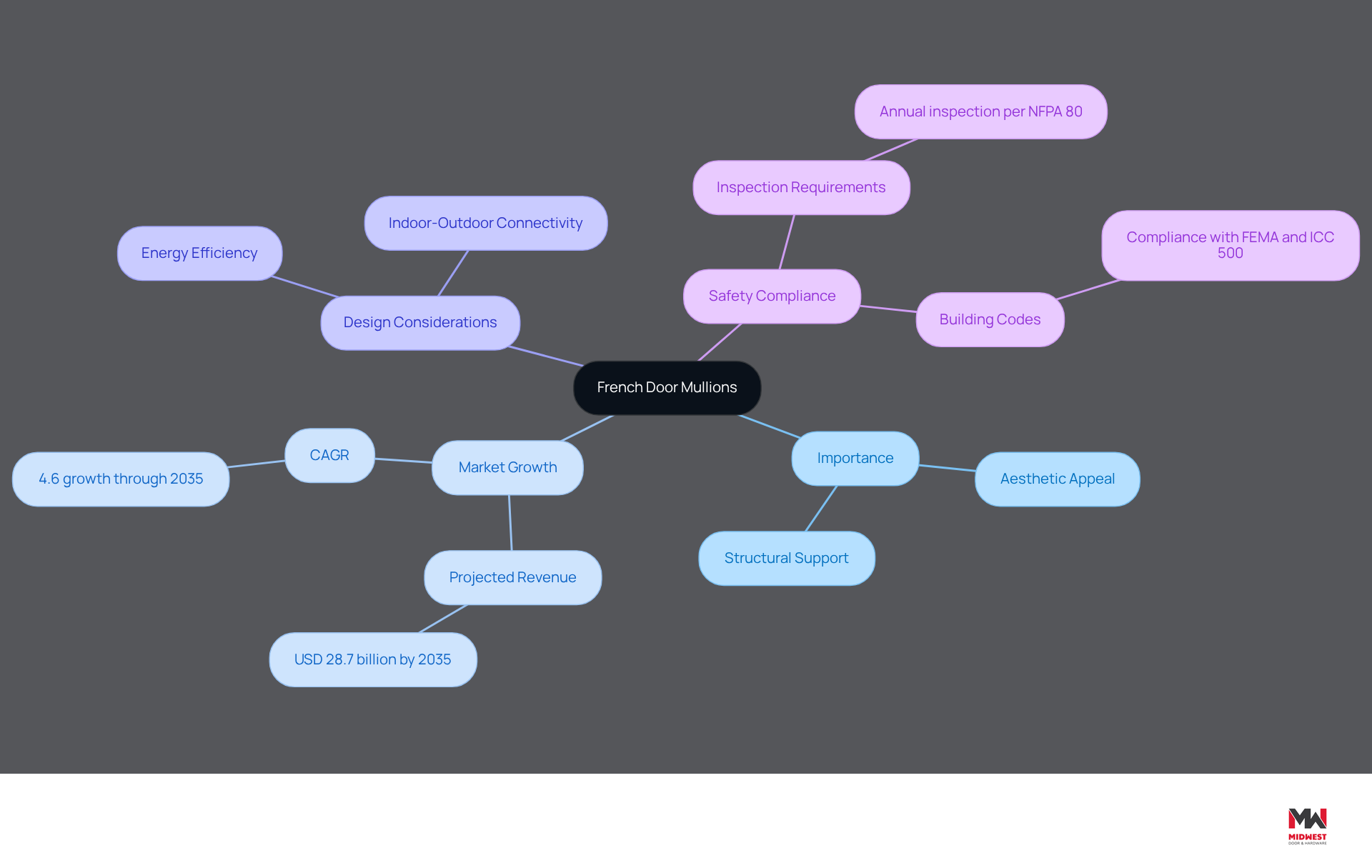 This mindmap starts with the main topic in the center and branches out to show how different aspects of French door mullions are connected. Each branch represents a key area of discussion, helping you see how they relate to the overall importance of mullions in design and safety. This mindmap starts with the main topic in the center and branches out to show how different aspects of French door mullions are connected. Each branch represents a key area of discussion, helping you see how they relate to the overall importance of mullions in design and safety.