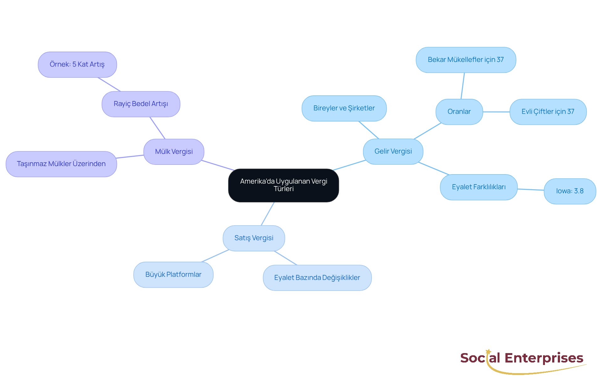Merkezdeki başlık, vergi türlerinin genel çerçevesini sunuyor. Dallar, her bir vergi türünü ve bu türlerin özelliklerini gösteriyor. Her dalın altındaki bilgiler, girişimcilerin bu vergi türleri hakkında bilmesi gereken detayları sunuyor. Merkezdeki başlık, vergi türlerinin genel çerçevesini sunuyor. Dallar, her bir vergi türünü ve bu türlerin özelliklerini gösteriyor. Her dalın altındaki bilgiler, girişimcilerin bu vergi türleri hakkında bilmesi gereken detayları sunuyor.