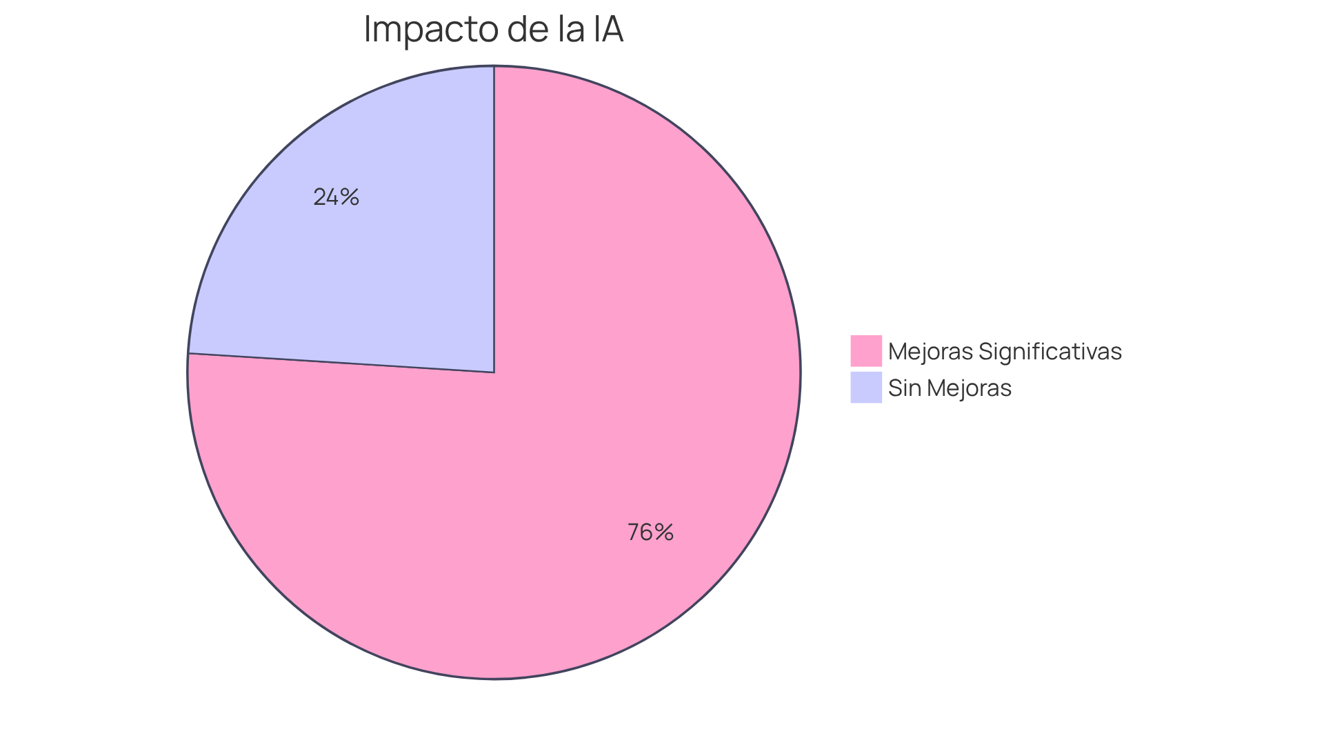 Este gráfico muestra cómo la adopción de inteligencia artificial afecta a las organizaciones. El segmento azul representa a las organizaciones que han visto mejoras significativas, mientras que el gris representa a aquellas que no han reportado cambios. ¡Cuanto más grande sea el segmento azul, más organizaciones están mejorando!