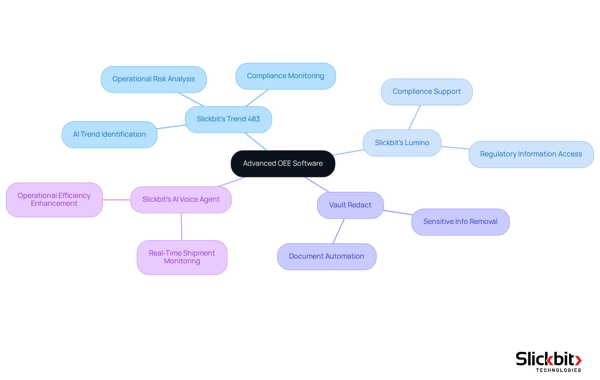 At the center is the main topic of advanced OEE software. Each branch represents a different software tool, with further details on what each tool does, helping you understand how they contribute to improving manufacturing efficiency.
