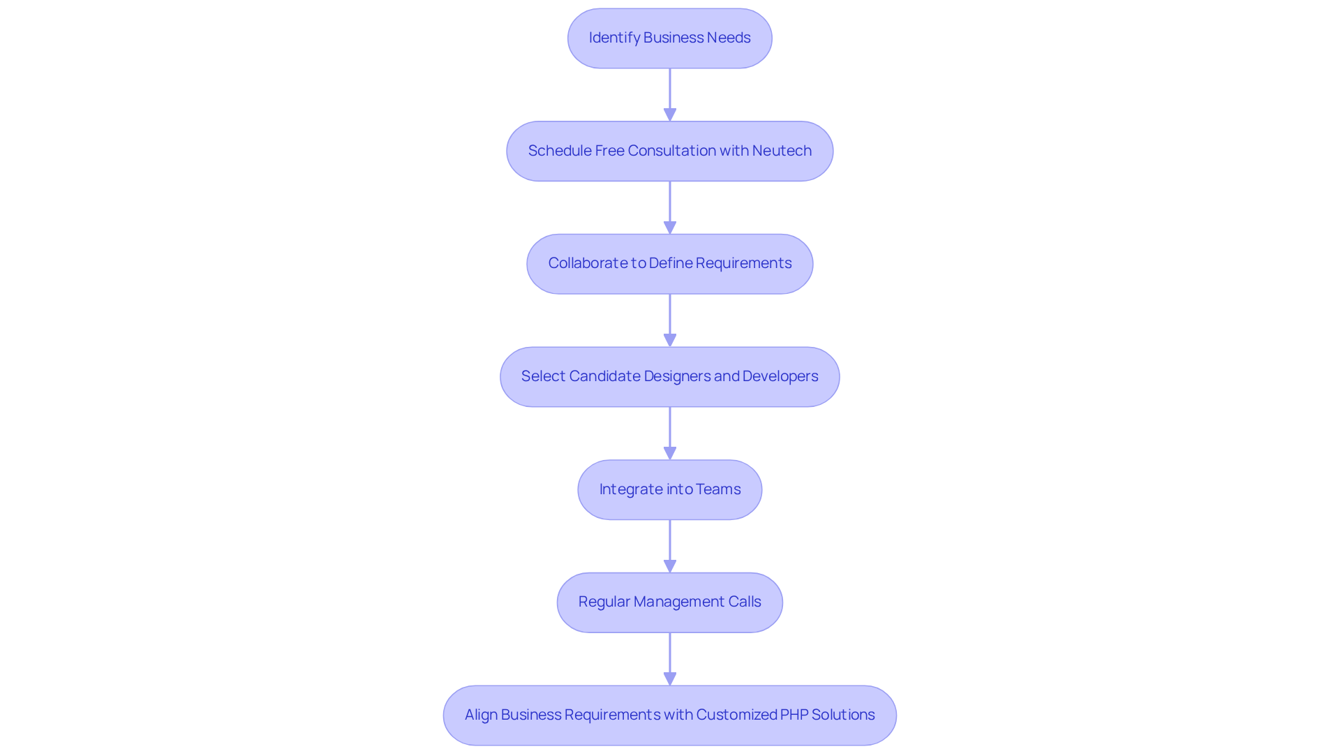 This flowchart shows the steps organizations can take to work with a PHP development company. Each box represents a key action in the process, guiding you from identifying needs to implementing tailored solutions.