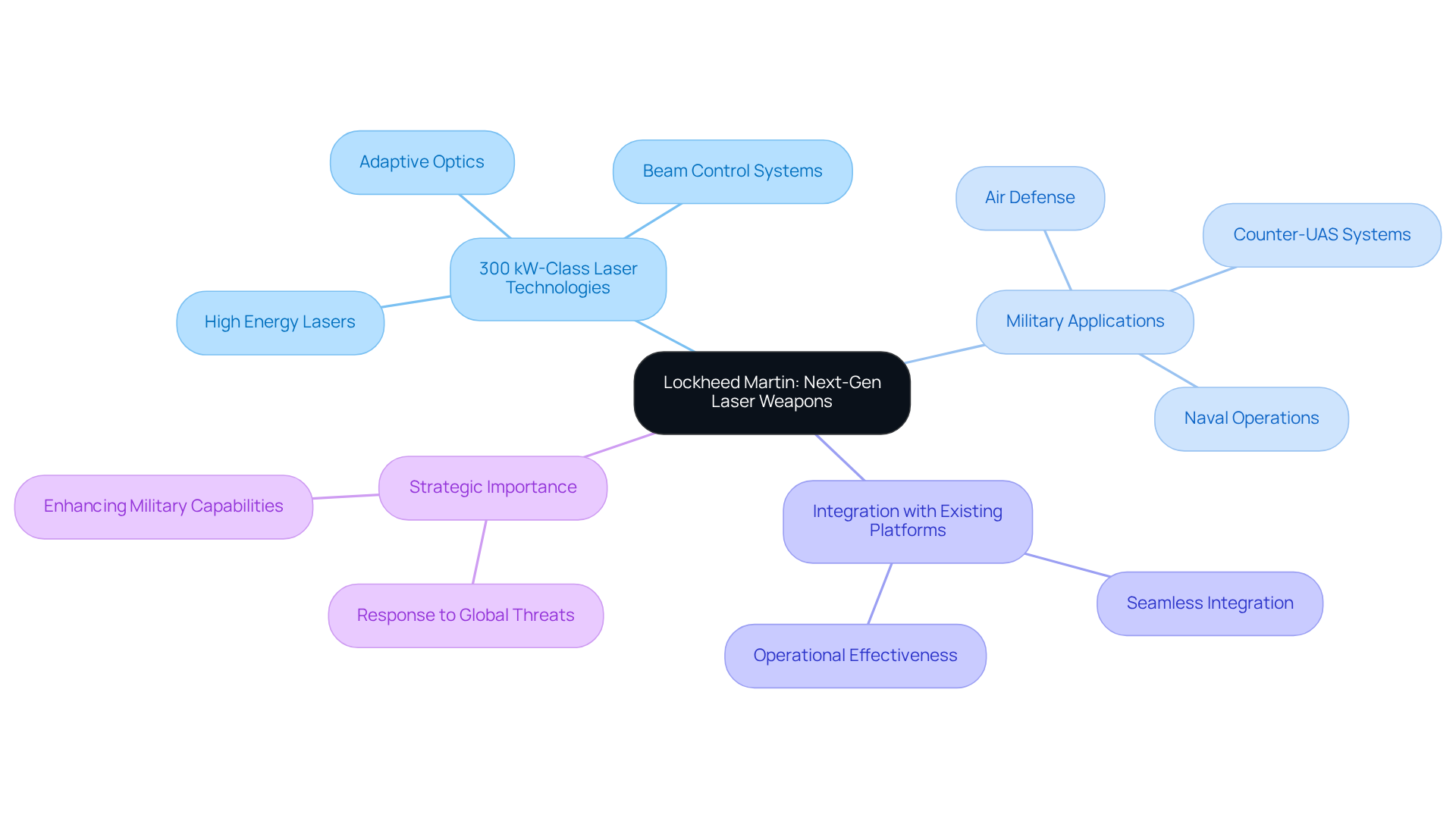 The central node represents Lockheed Martin's focus on laser weapons, while the branches show different aspects of the technology and its significance in defense. Follow the branches to explore how each area contributes to the overall strategy.