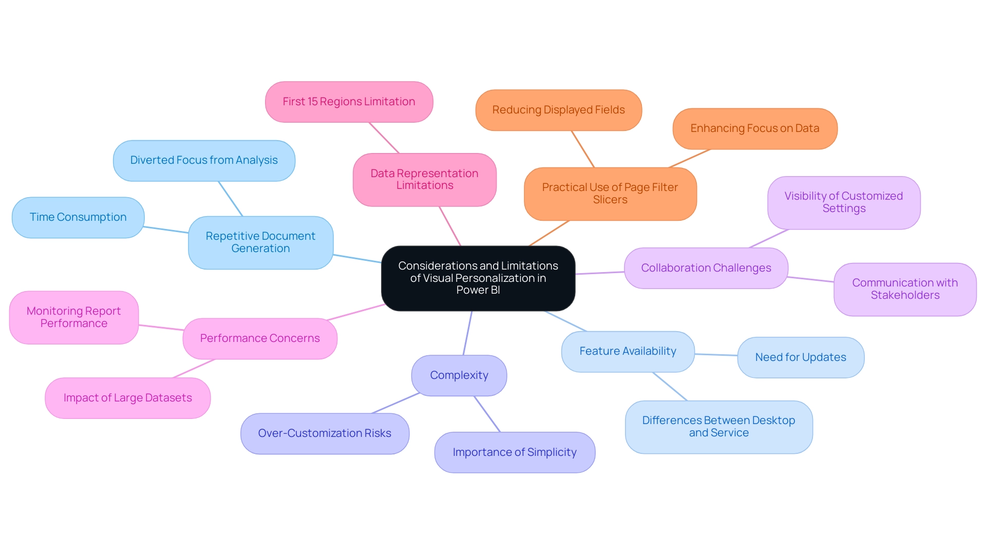 Each branch represents a key consideration regarding visual personalization, with distinct colors assigned to enhance differentiation and understanding.