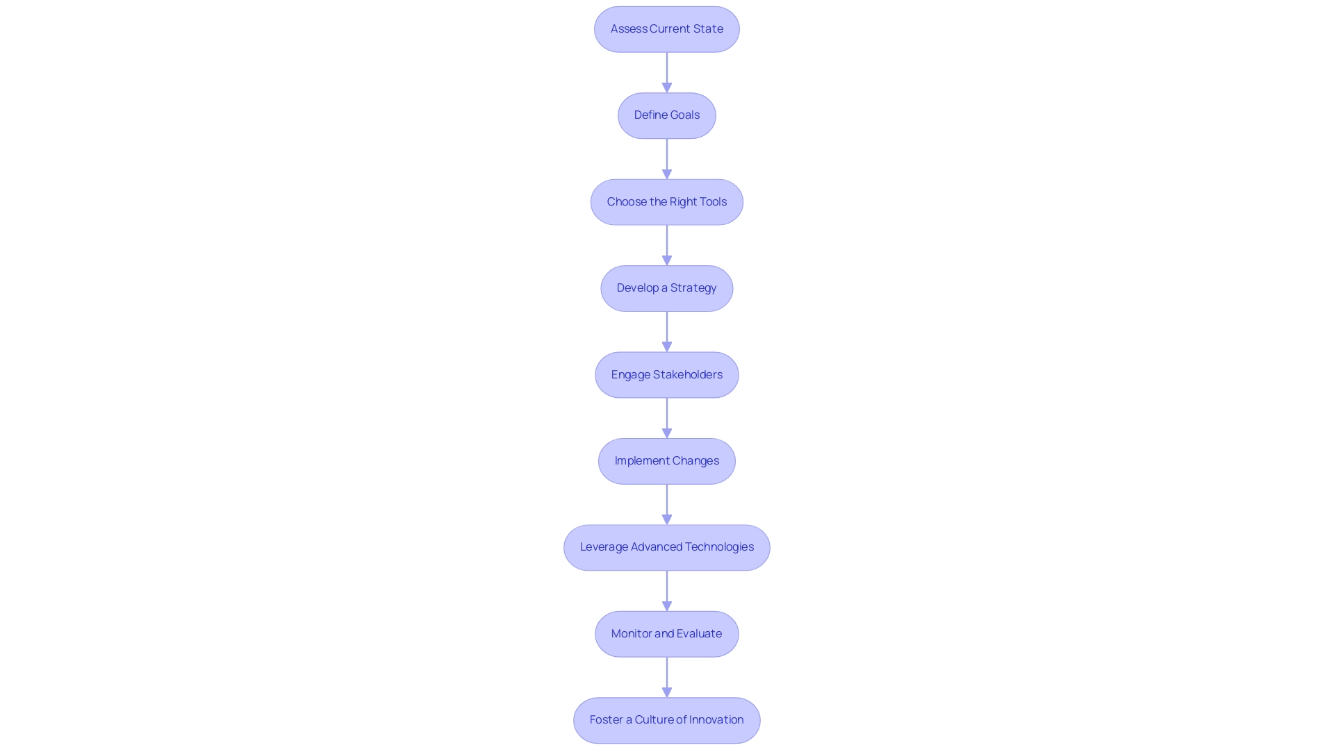 Each box represents a step in the digital transformation process, and the arrows indicate the sequential flow between steps.