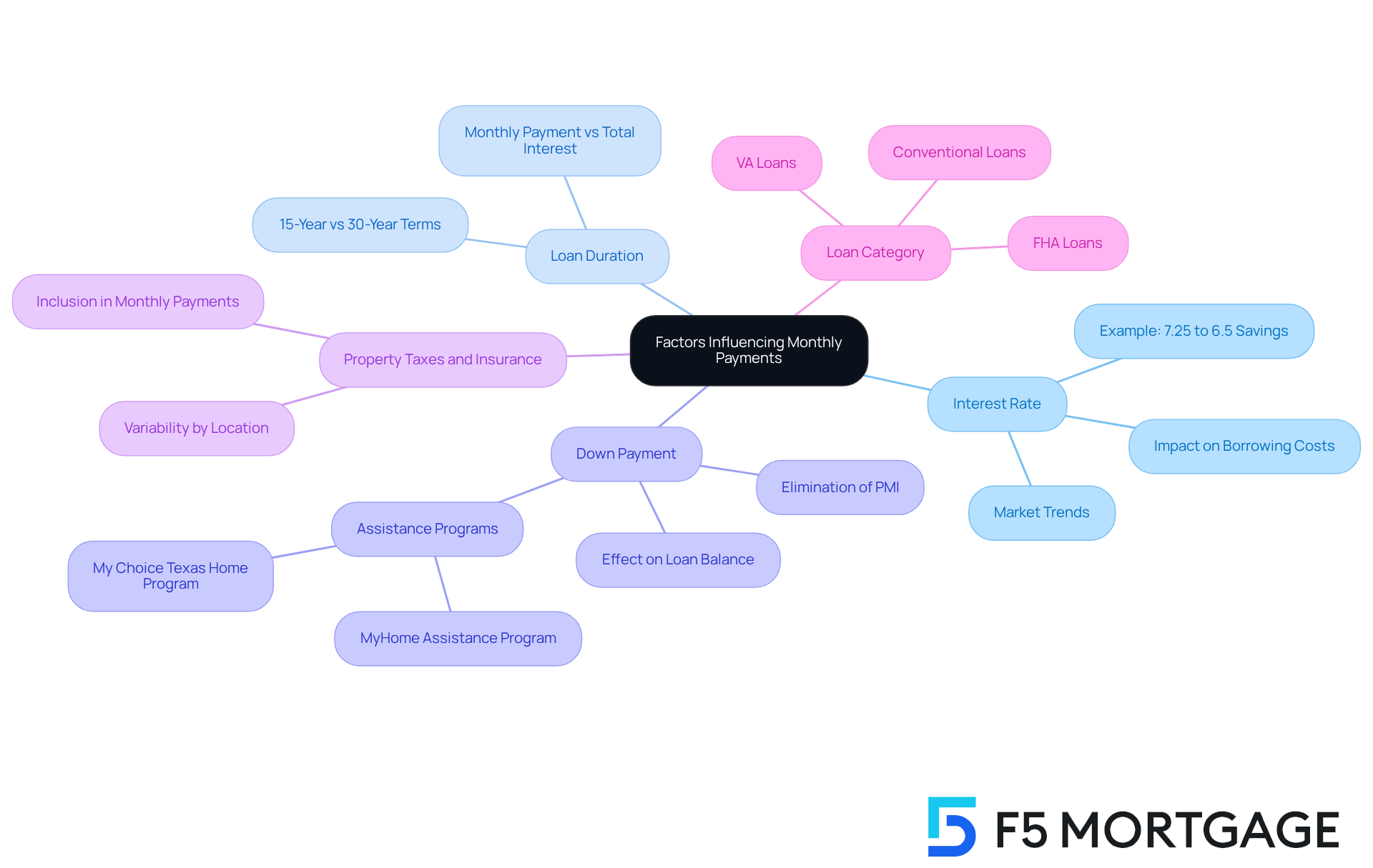 At the center, you'll find the main topic. Each branch represents a key factor that affects monthly payments. Explore the sub-branches for deeper insights and examples related to each factor. At the center, you'll find the main topic. Each branch represents a key factor that affects monthly payments. Explore the sub-branches for deeper insights and examples related to each factor.