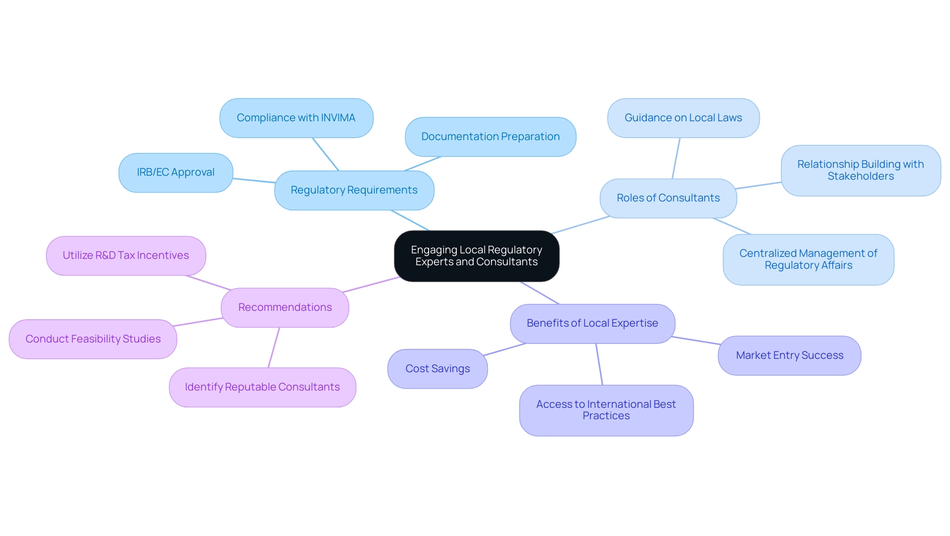 The central node represents the main topic, with branches illustrating the key areas of regulatory requirements, roles, benefits, and recommendations regarding local consultancy.