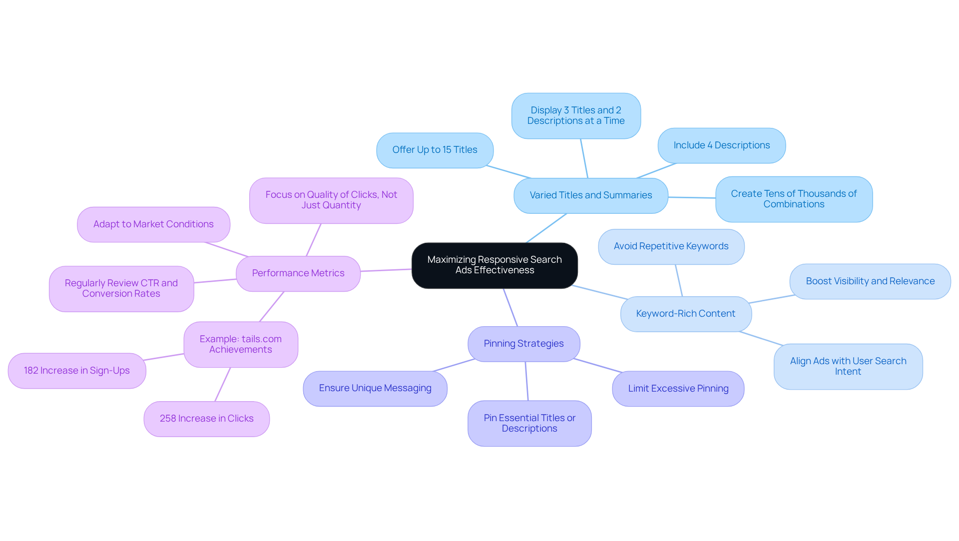 This mindmap starts with the main goal of maximizing RSA effectiveness at the center. Each branch represents a key practice, and the sub-branches provide more details on how to implement these strategies. Follow the branches to explore how each practice contributes to better ad performance. This mindmap starts with the main goal of maximizing RSA effectiveness at the center. Each branch represents a key practice, and the sub-branches provide more details on how to implement these strategies. Follow the branches to explore how each practice contributes to better ad performance.